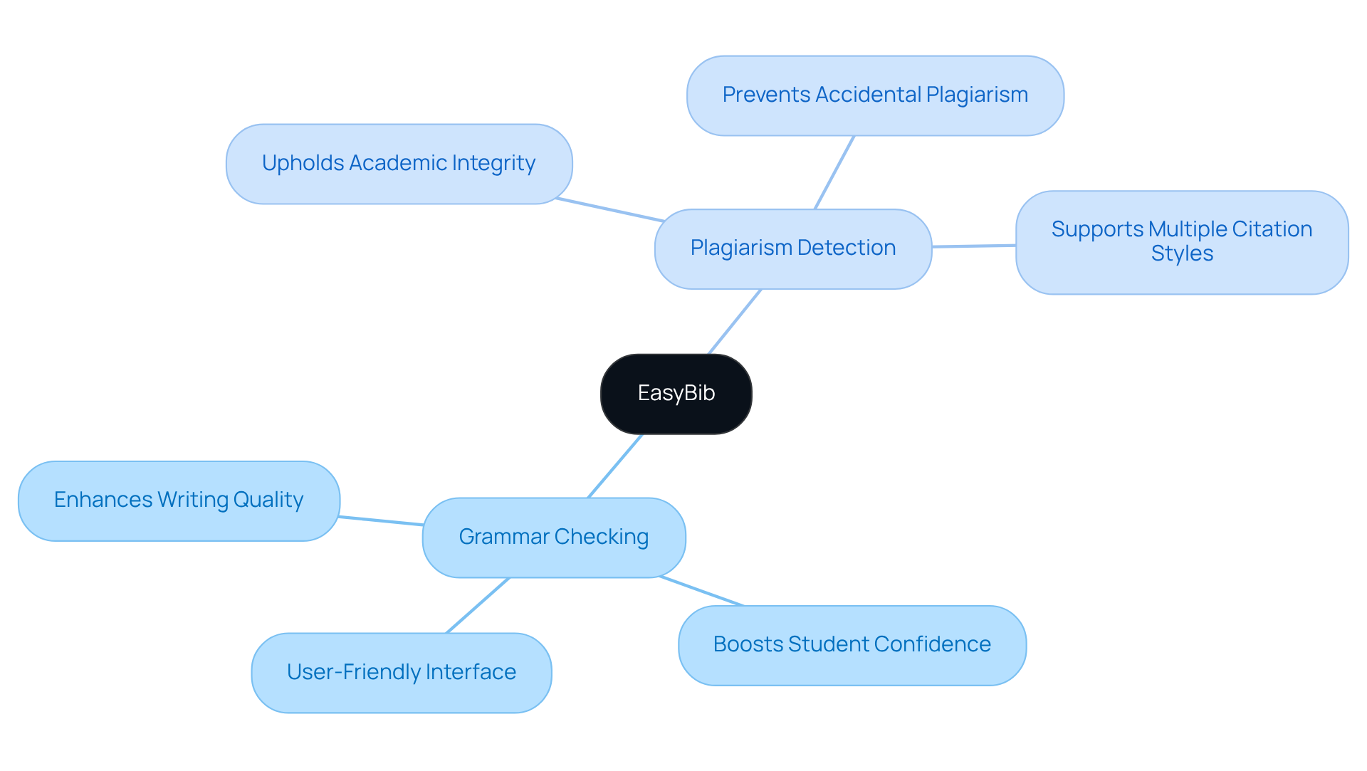 Begin at the center with EasyBib, then explore the branches to understand its key functions and how they help students and researchers succeed.