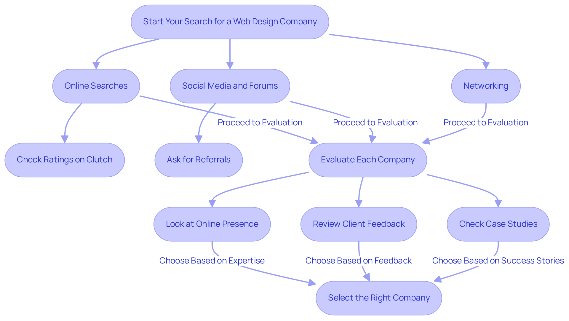 Follow the arrows to see each step in the process. Start with gathering information, then evaluate the options based on reviews and expertise. Each box represents a key action you should take.