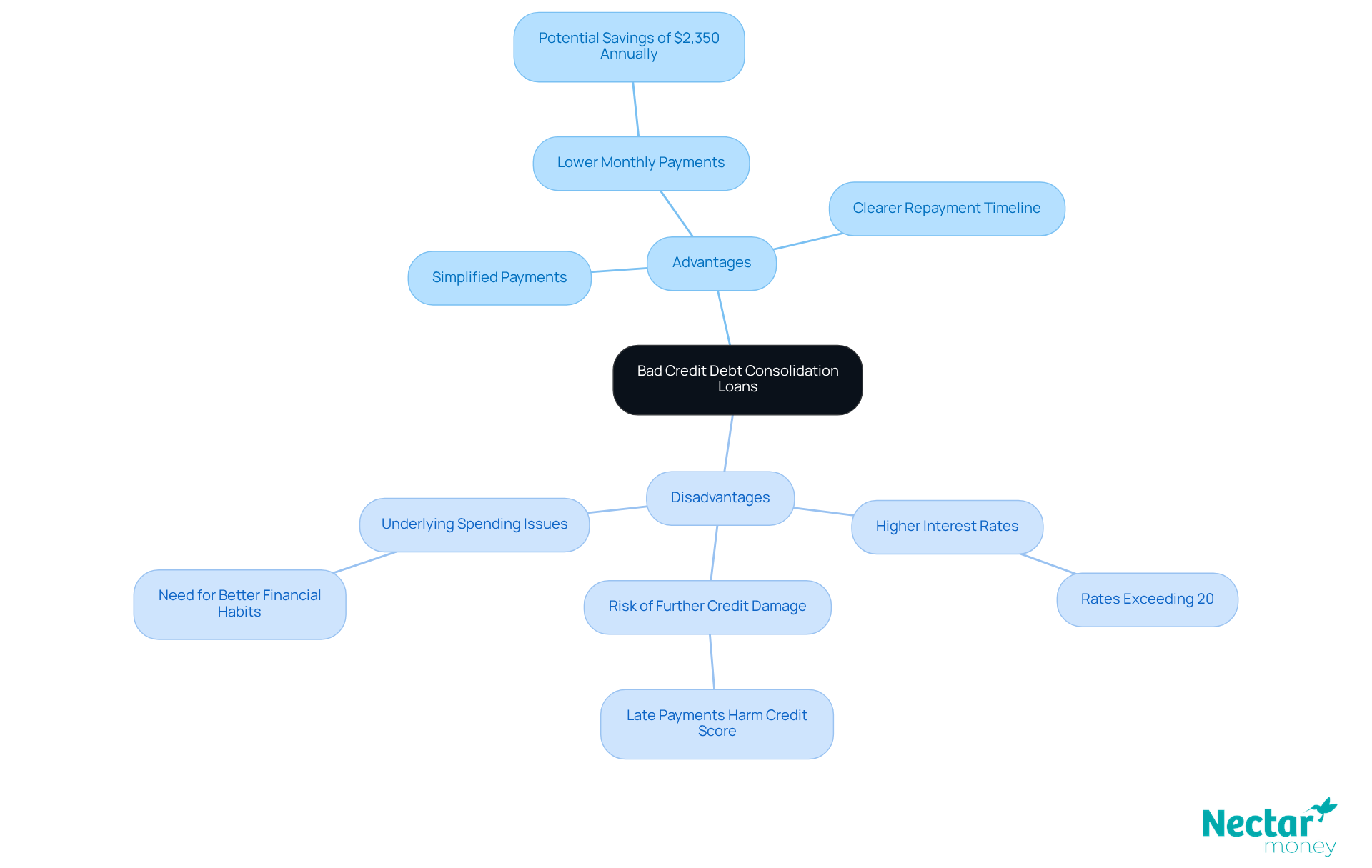The central node represents the main topic, while the branches show the pros and cons. Each sub-branch provides specific details, helping you understand the benefits and challenges of debt consolidation. The central node represents the main topic, while the branches show the pros and cons. Each sub-branch provides specific details, helping you understand the benefits and challenges of debt consolidation.