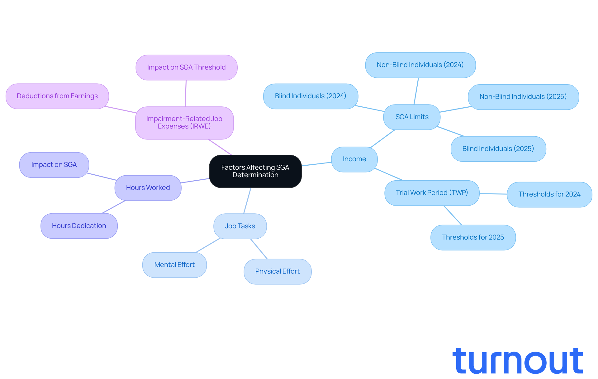 The central node represents the main topic, while the branches show different factors that affect SGA. Each sub-branch provides more detail about those factors, helping you see how they all connect.