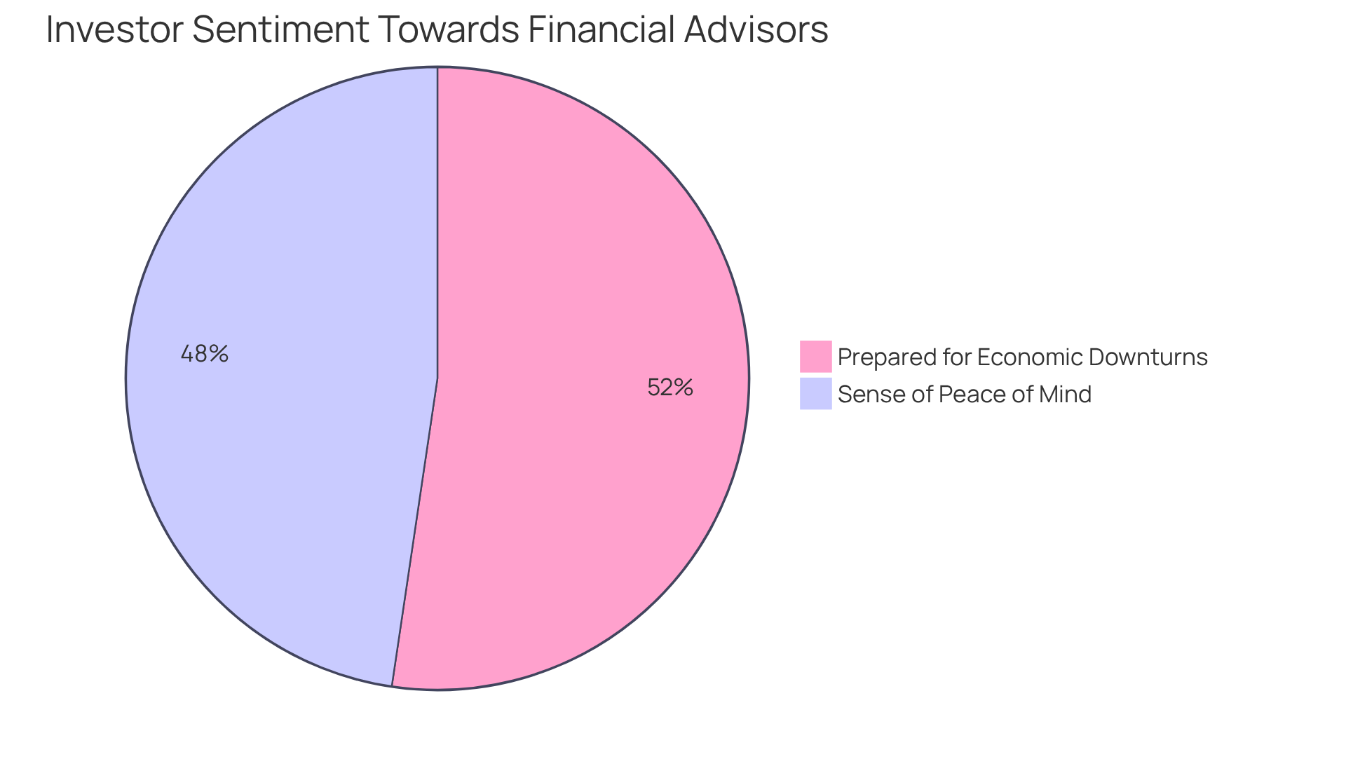 Each slice shows the percentage of investors who feel supported in their financial journeys — the larger the slice, the more investors feel that way. Each slice shows the percentage of investors who feel supported in their financial journeys — the larger the slice, the more investors feel that way.
