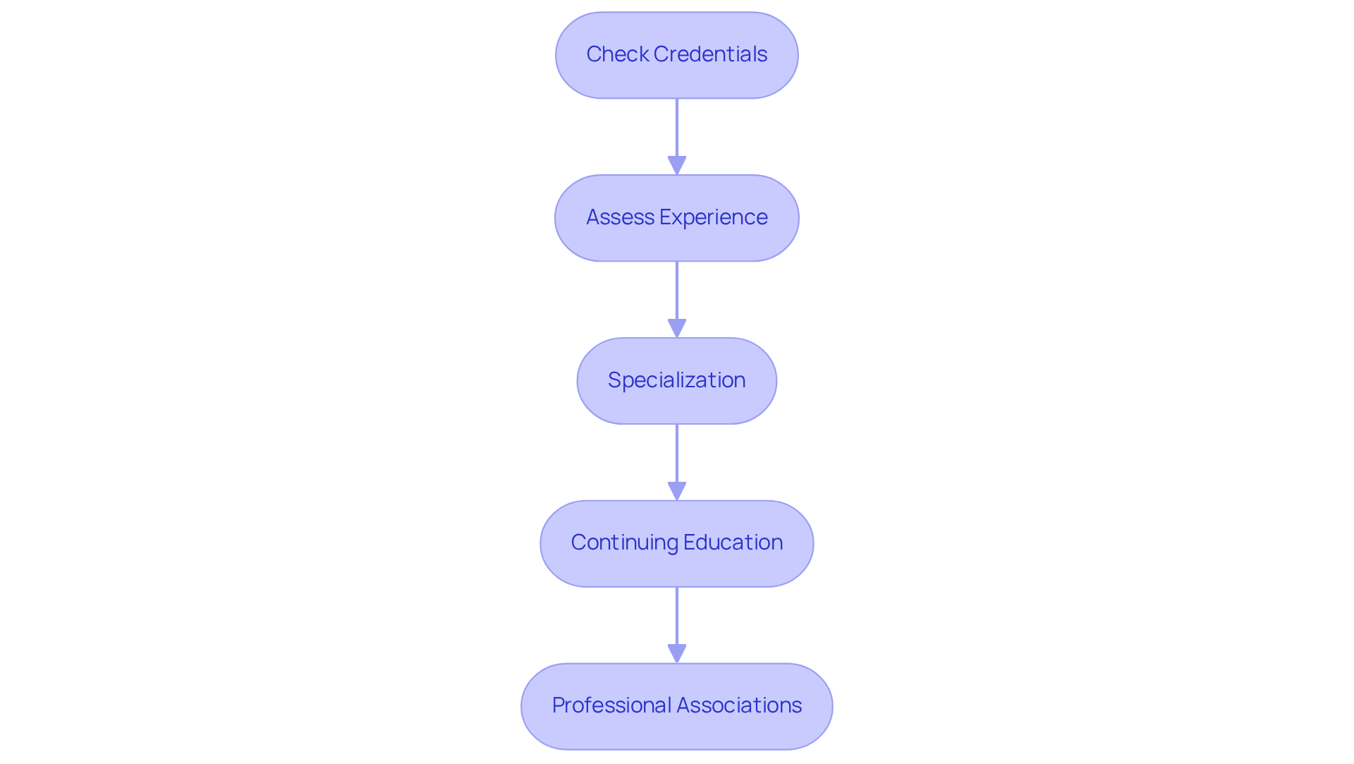 Each box in the flowchart represents a step in the process of choosing the right immigration attorney. Follow the arrows to see how to evaluate their qualifications and experience, ensuring you make an informed decision.