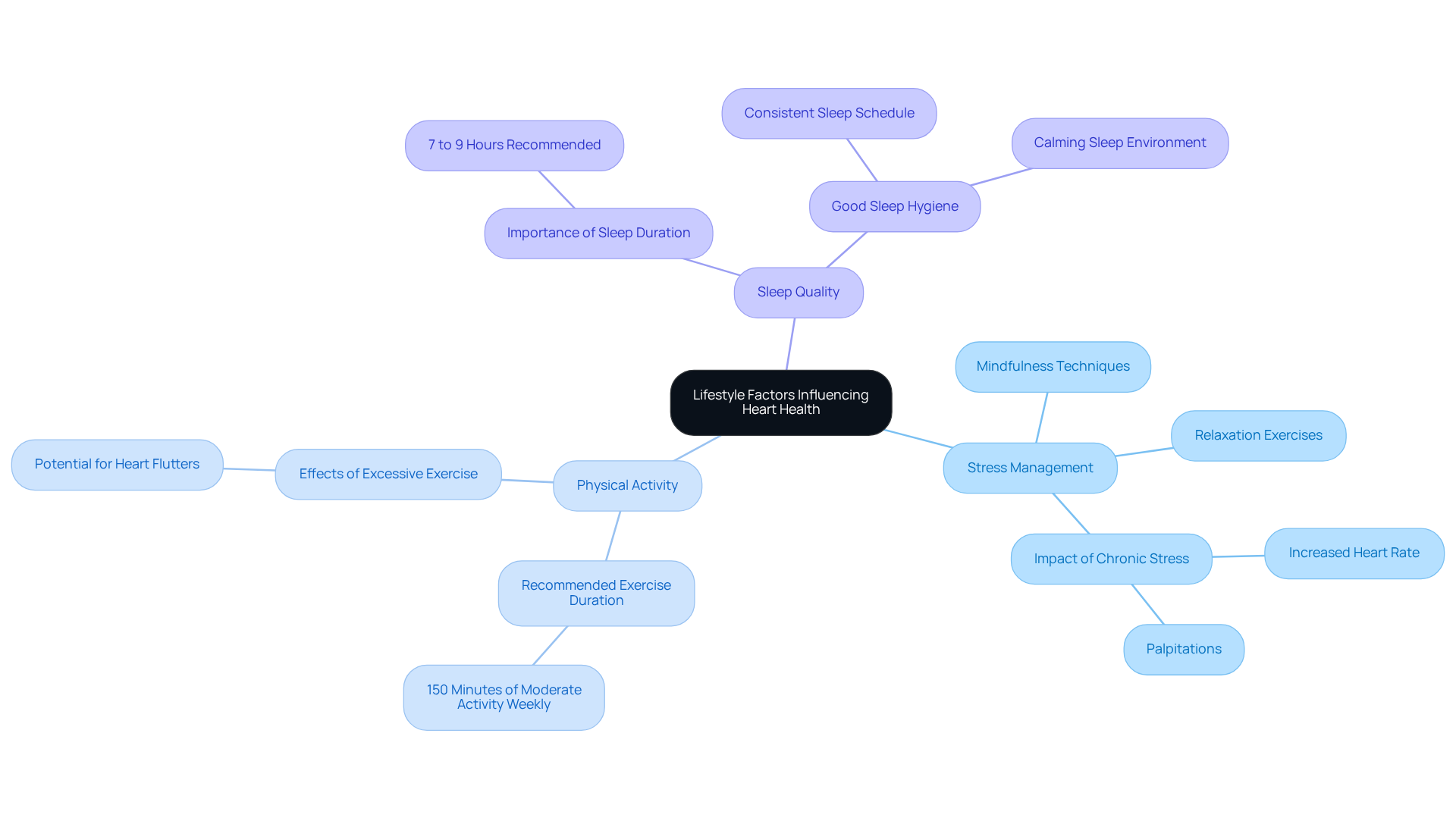 The central node represents the overall theme of lifestyle factors. The branches illustrate specific areas that influence heart health. Each sub-branch contains tips and insights related to that particular factor — follow the connections to understand how they all contribute to cardiovascular well-being.