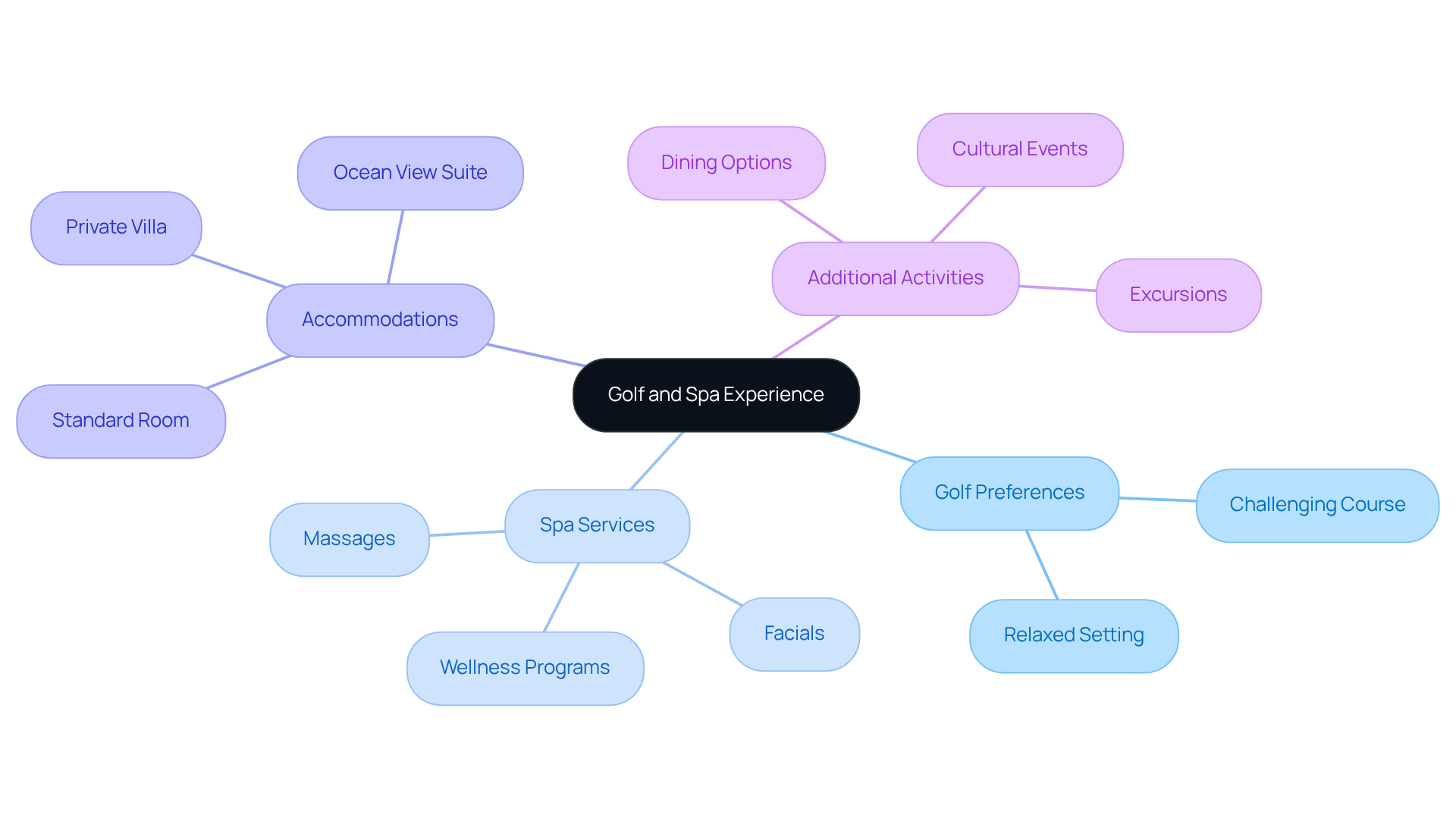 Start at the center with your main experience, then explore the branches to see different categories of preferences. Each branch leads to specific options that can help you tailor your perfect getaway.