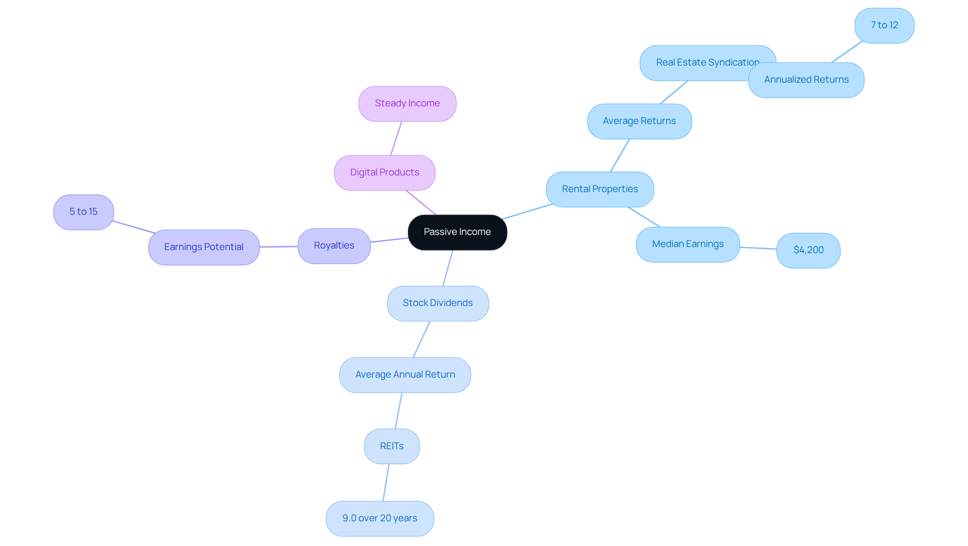 The central idea is passive income, with branches showing different types of income sources. Each branch highlights important details, helping you see how these options can enhance financial stability.