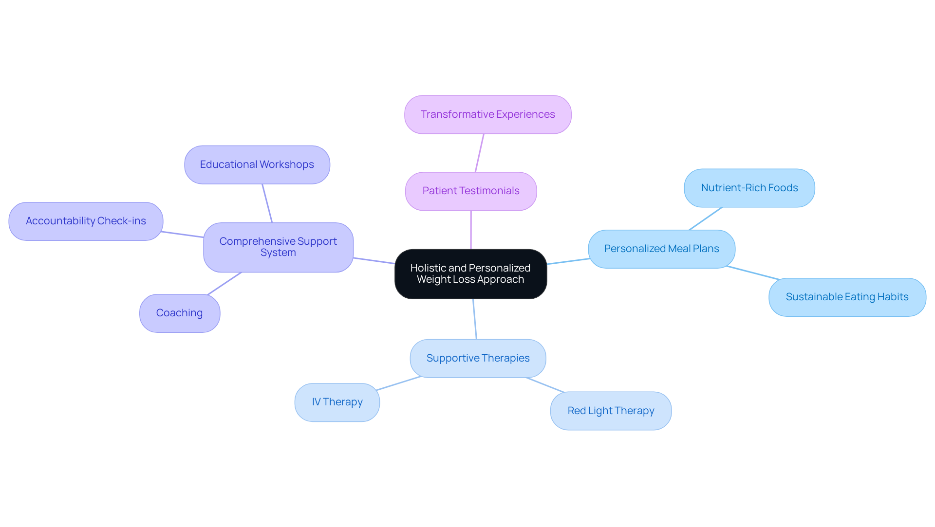 This mindmap illustrates the various components of a holistic weight loss strategy. Start at the center with the main idea, then follow the branches to explore personalized meal plans, supportive therapies, and the comprehensive support system that helps individuals succeed in their weight loss journey. This mindmap illustrates the various components of a holistic weight loss strategy. Start at the center with the main idea, then follow the branches to explore personalized meal plans, supportive therapies, and the comprehensive support system that helps individuals succeed in their weight loss journey.