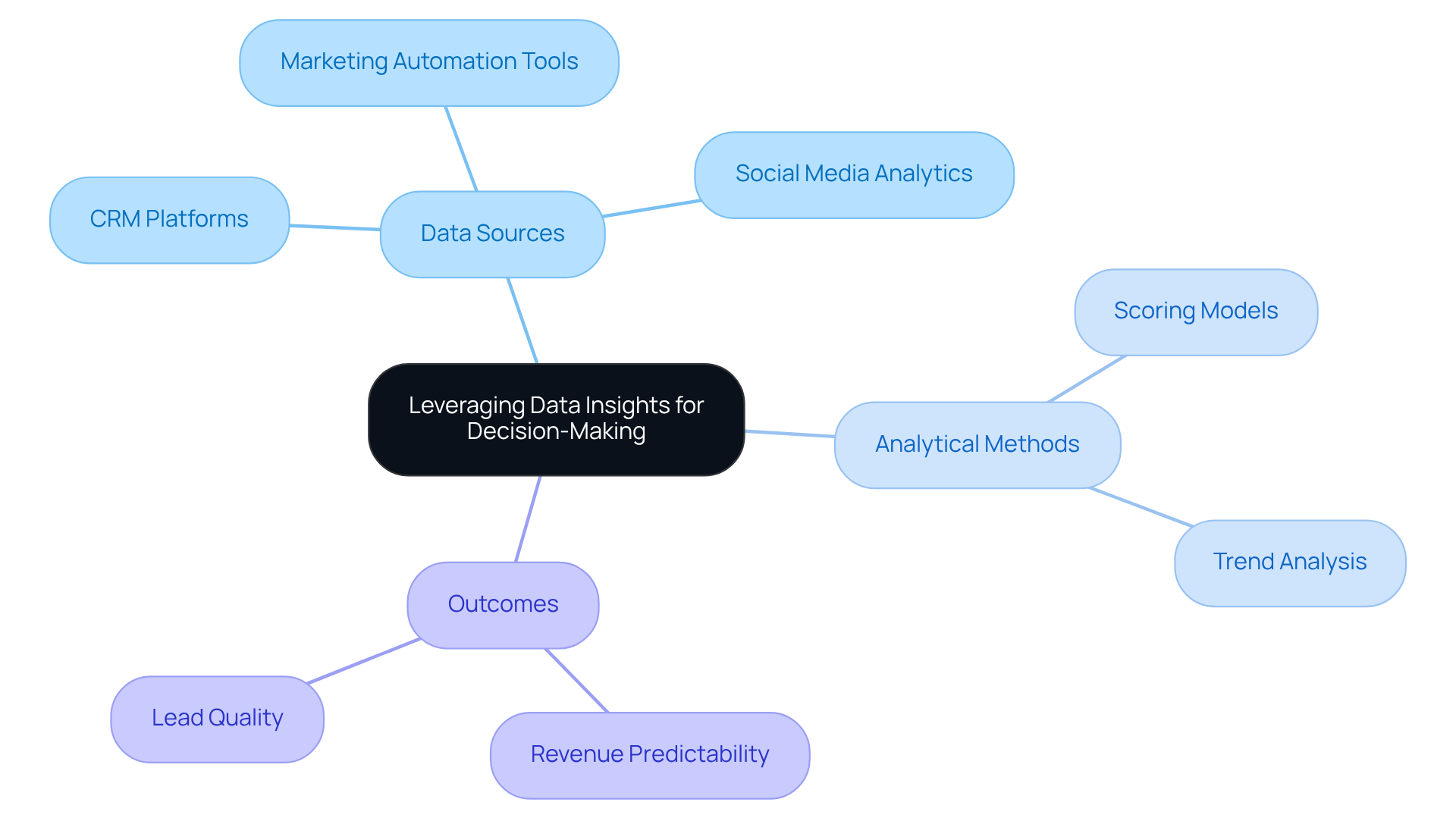 The central node represents the main theme, while branches show different aspects of leveraging data insights. Each color-coded branch helps you see how various components contribute to informed decision-making.