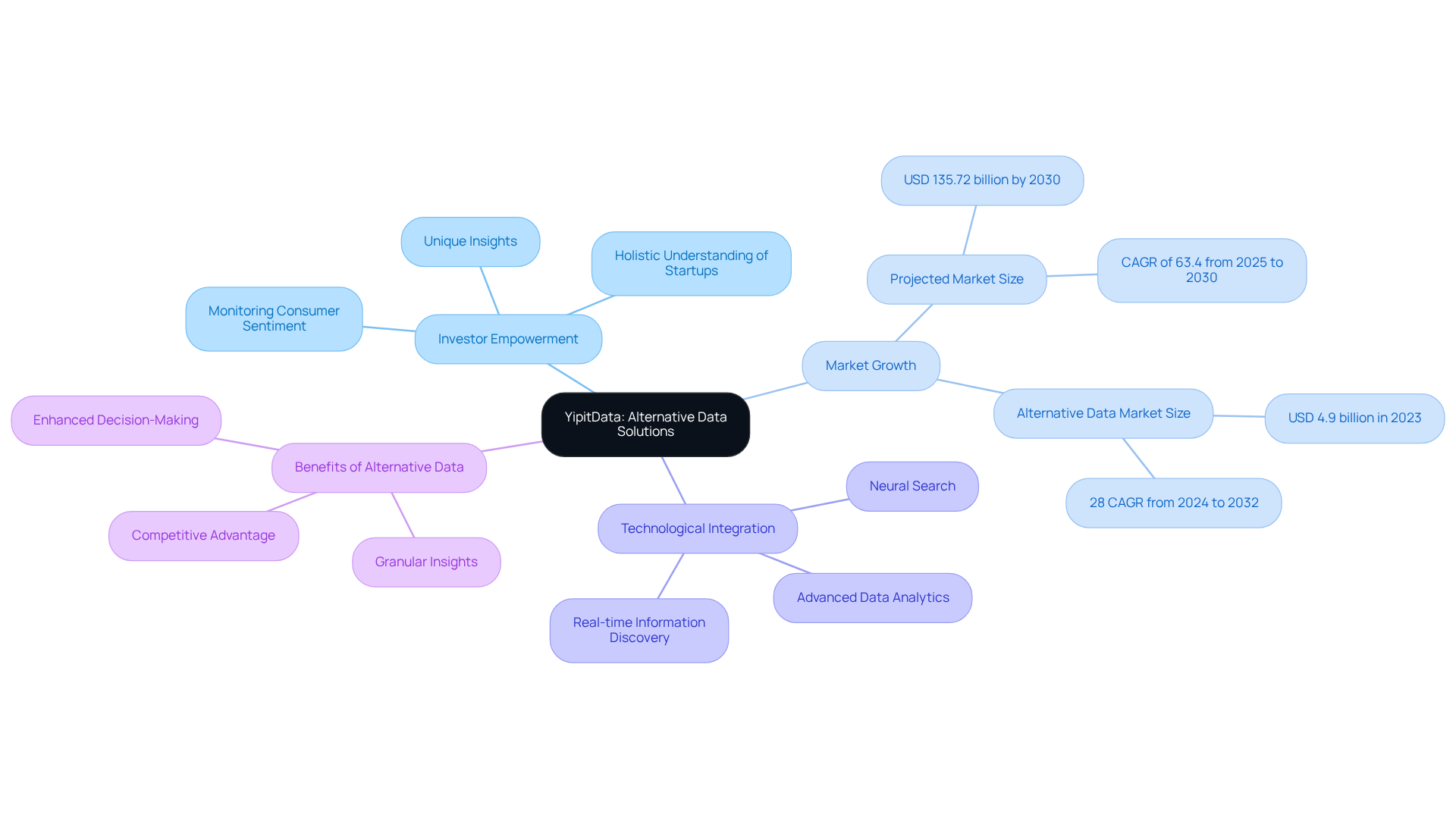 At the center is YipitData's core mission. Branches show how it empowers investors, details market growth, integrates technology, and highlights the benefits of using alternative datasets. At the center is YipitData's core mission. Branches show how it empowers investors, details market growth, integrates technology, and highlights the benefits of using alternative datasets.