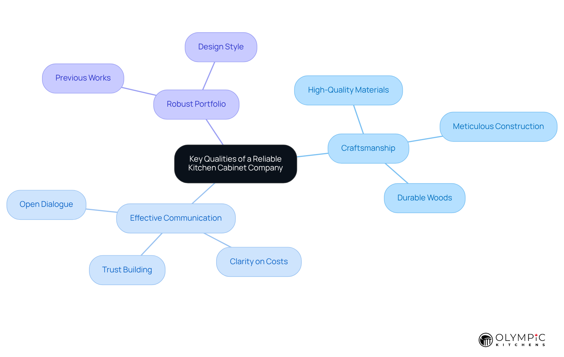 The central node represents the main topic, while the branches show the essential qualities. Each sub-branch provides more detail about what makes each quality important for a successful partnership.