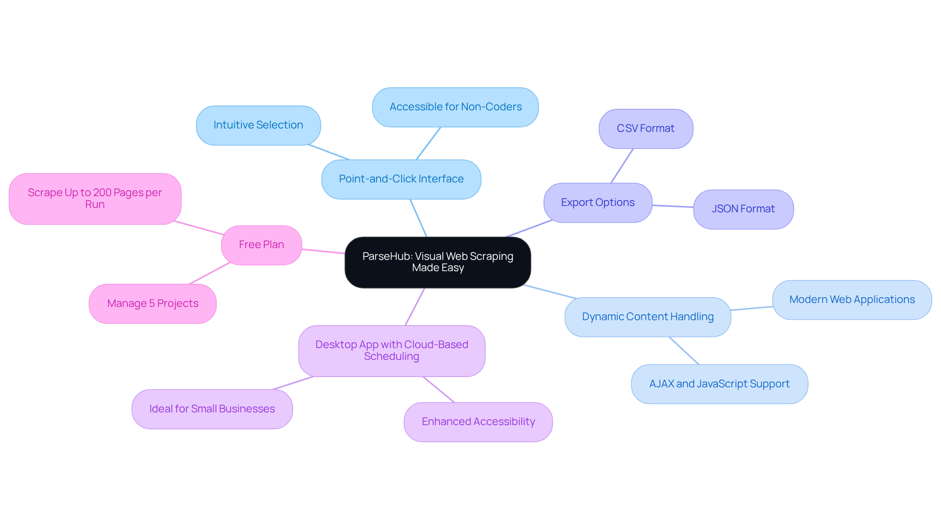 The central node represents ParseHub, and each branch shows a key feature. Follow the branches to explore how each feature enhances the web scraping experience.