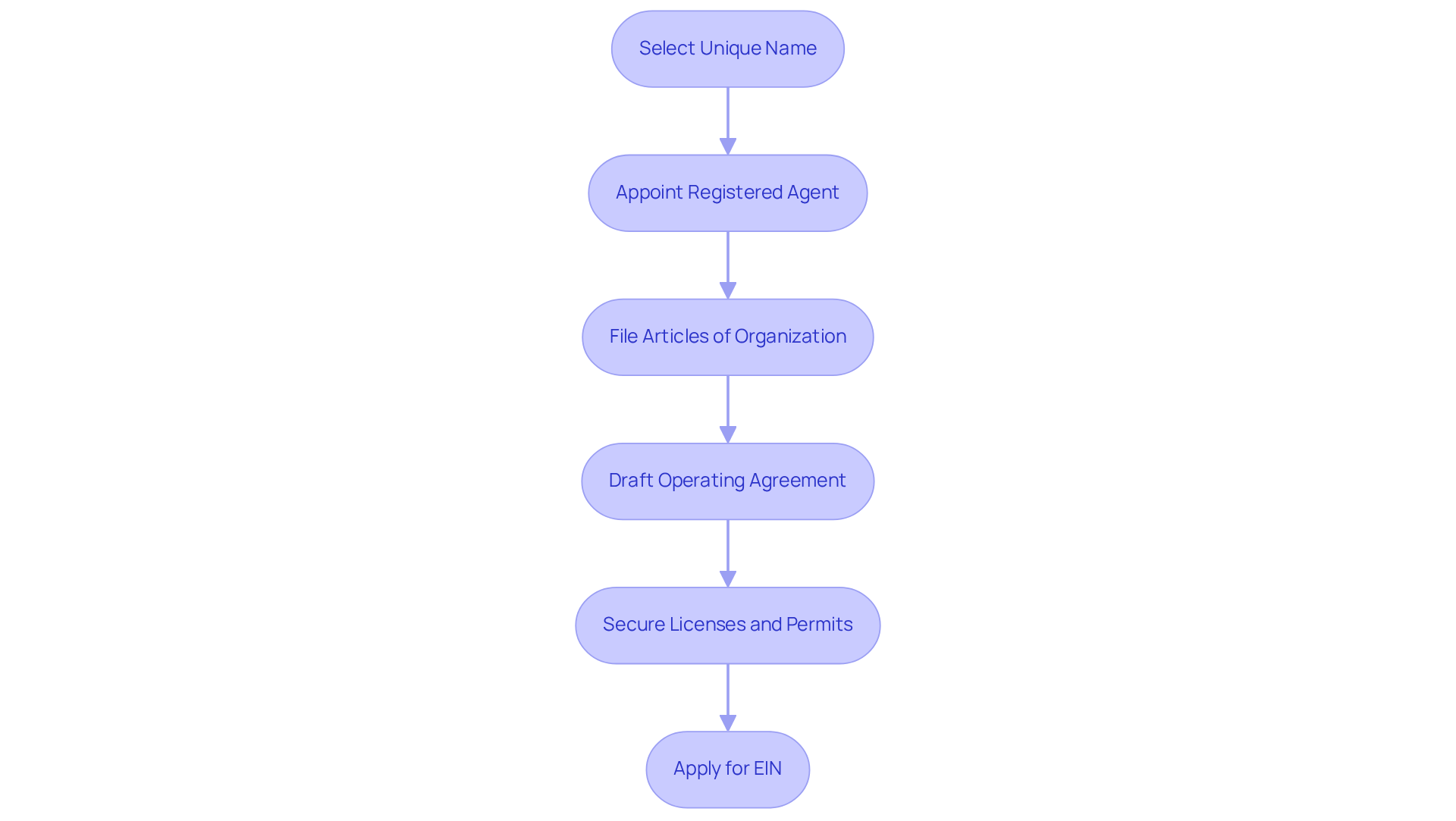 Each box represents a step in the LLC formation process. Follow the arrows to see how each step leads to the next, ensuring you complete the process correctly. Each box represents a step in the LLC formation process. Follow the arrows to see how each step leads to the next, ensuring you complete the process correctly.