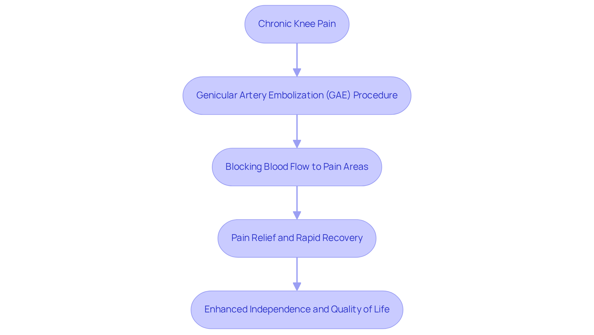 This flowchart illustrates the journey from chronic knee pain to relief through the GAE procedure. Each step shows how the process works and the positive outcomes that follow, helping you visualize how GAE can improve your life. This flowchart illustrates the journey from chronic knee pain to relief through the GAE procedure. Each step shows how the process works and the positive outcomes that follow, helping you visualize how GAE can improve your life.