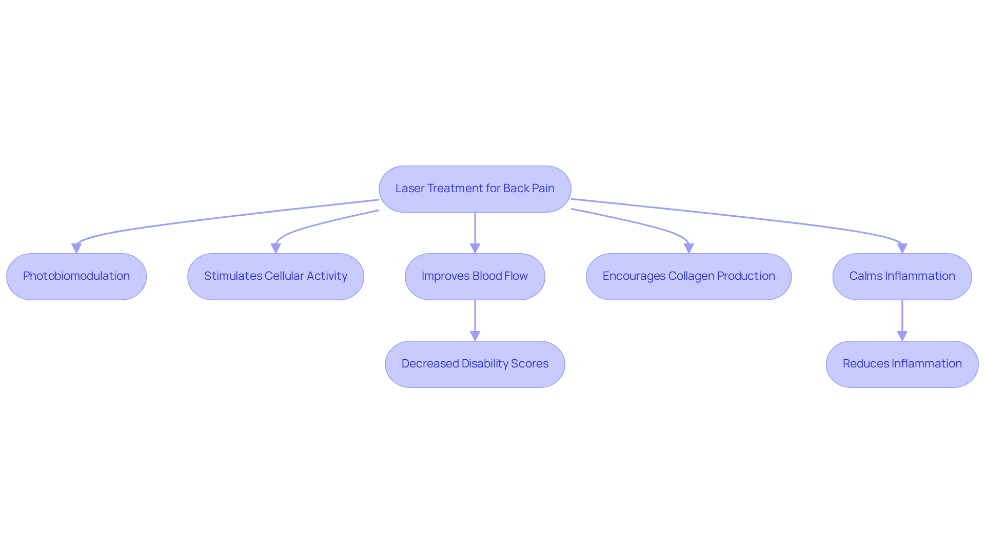 This flowchart illustrates how laser treatment works for back pain. Each box shows a step in the process, starting from the treatment itself and branching out to the various mechanisms and benefits, helping you understand how they connect and contribute to healing. This flowchart illustrates how laser treatment works for back pain. Each box shows a step in the process, starting from the treatment itself and branching out to the various mechanisms and benefits, helping you understand how they connect and contribute to healing.