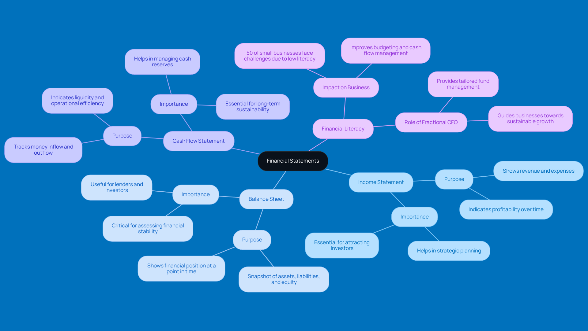 The center represents the overall topic of financial statements. Each branch shows a specific statement and its role in understanding your business's financial health. Follow the branches to see how each statement contributes to better financial management.