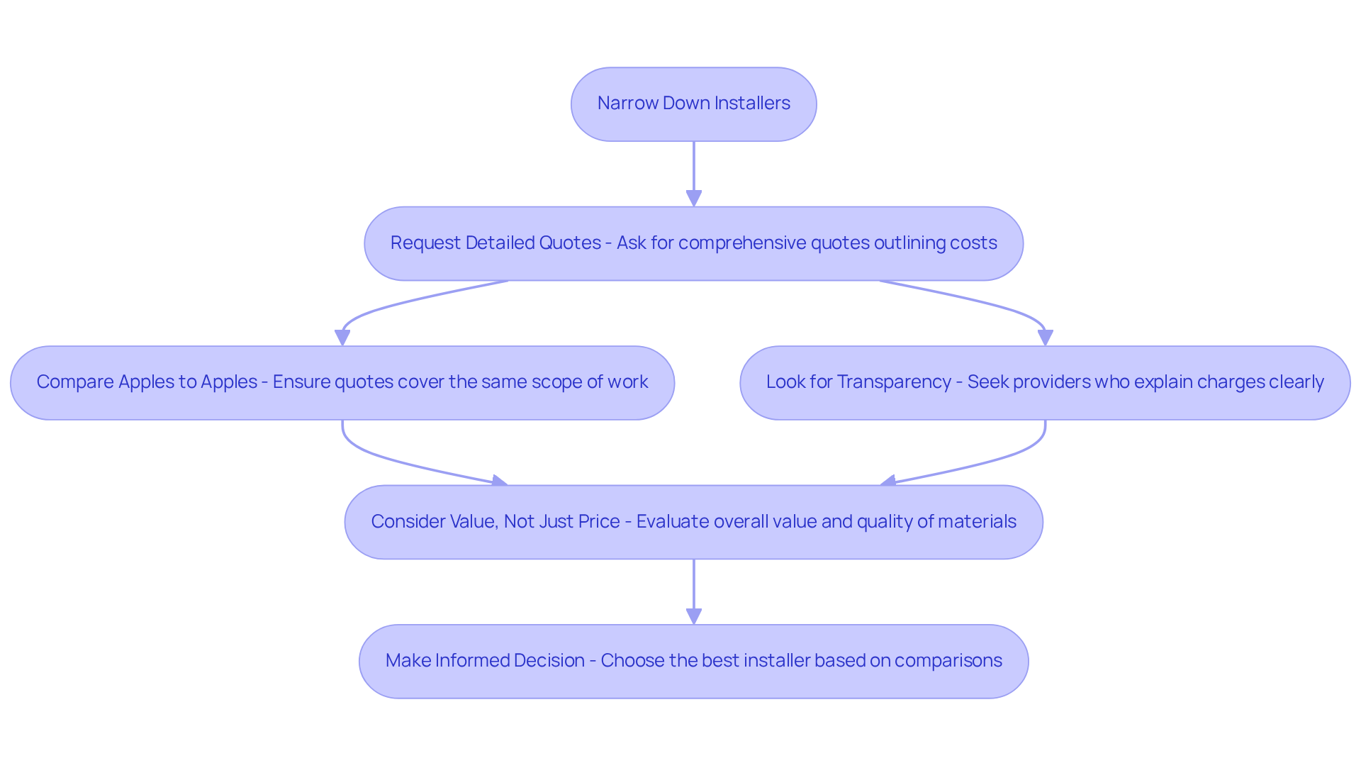 Follow the arrows to see the steps you need to take when comparing quotes. Each box represents a key action to help you make an informed decision about your installer. Follow the arrows to see the steps you need to take when comparing quotes. Each box represents a key action to help you make an informed decision about your installer.