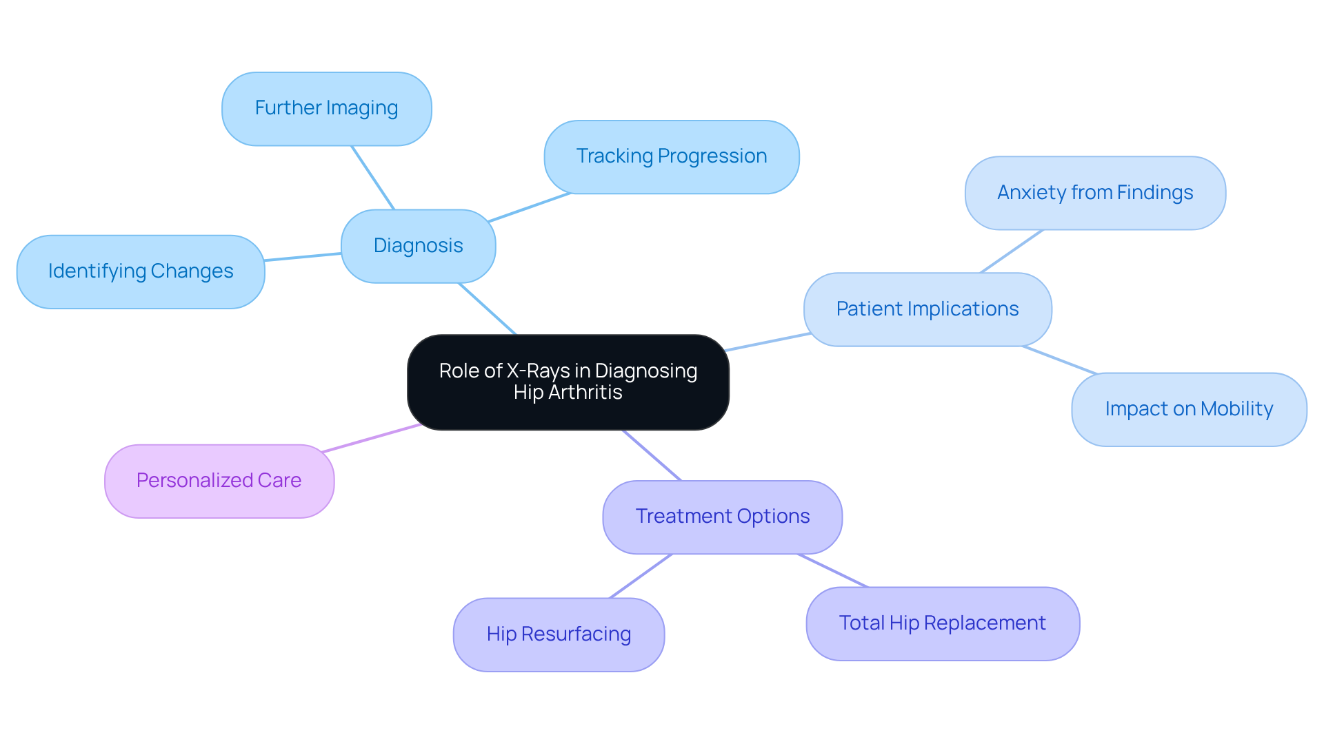 This mindmap illustrates how X-rays are used in diagnosing hip arthritis. Start at the center with the main topic, then explore the branches to see how diagnosis, patient concerns, treatment options, and personalized care are all connected. Each branch represents a different aspect of the role X-rays play in understanding and managing hip arthritis. This mindmap illustrates how X-rays are used in diagnosing hip arthritis. Start at the center with the main topic, then explore the branches to see how diagnosis, patient concerns, treatment options, and personalized care are all connected. Each branch represents a different aspect of the role X-rays play in understanding and managing hip arthritis.