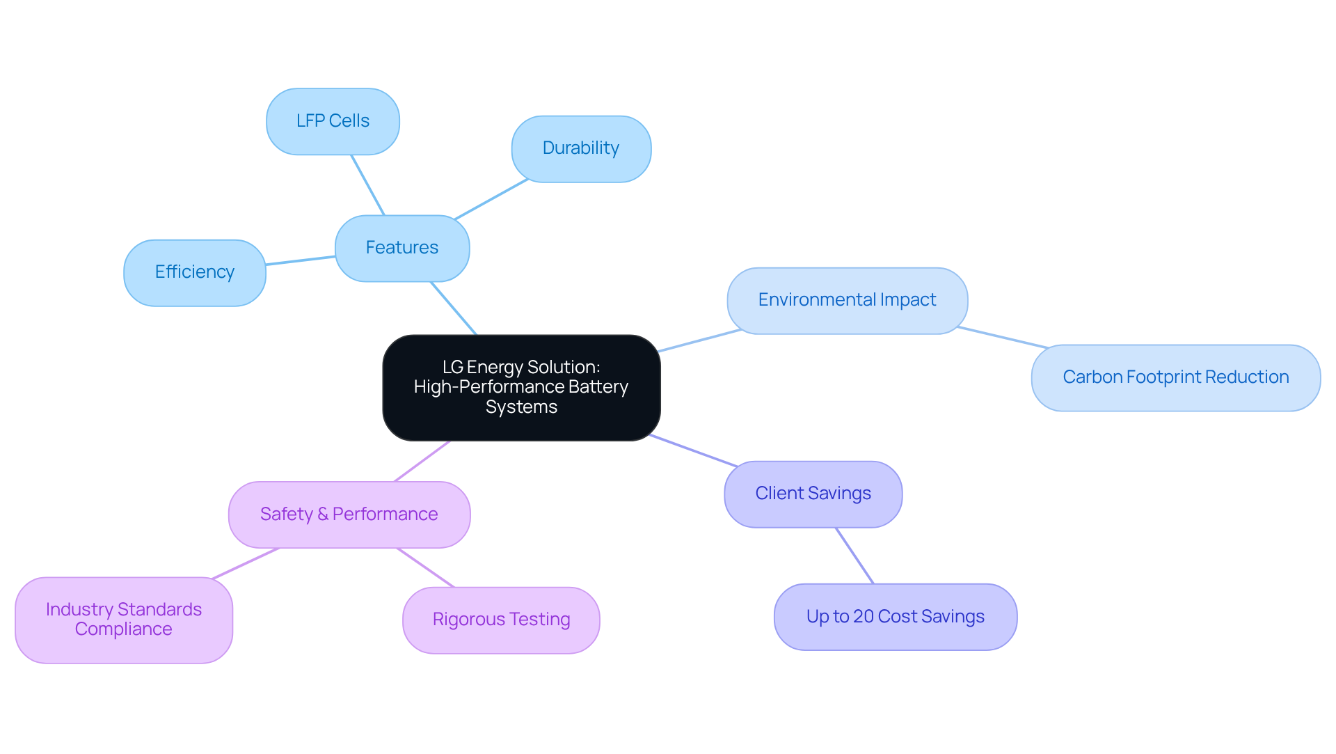 The central node represents LG's battery systems, while the branches show the various benefits and features. Each color-coded branch helps you quickly identify different aspects of the technology.
