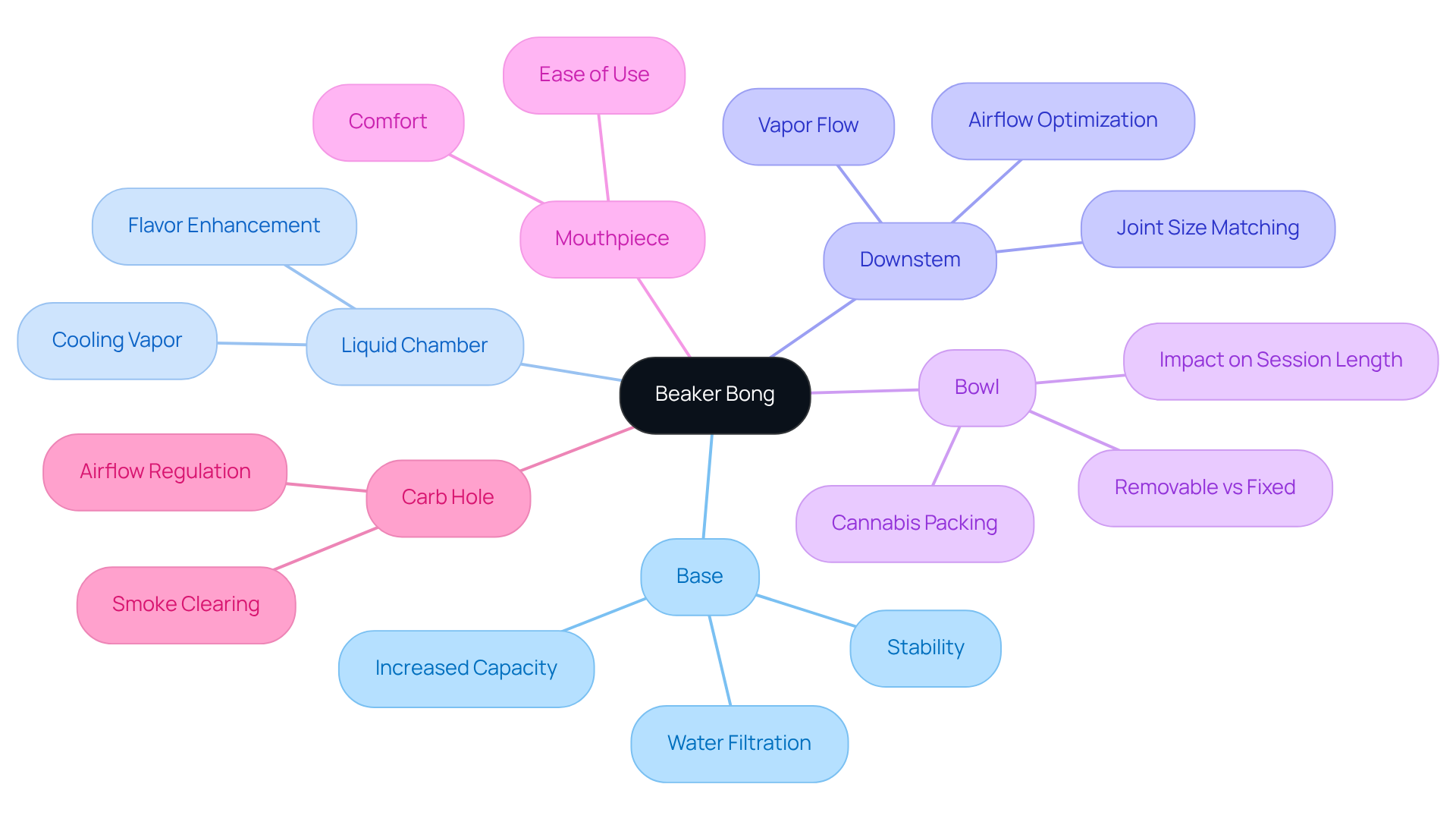 The central node represents the beaker bong, and each branch shows a different part of it. Follow the branches to learn about each component's role in enhancing your smoking experience. The central node represents the beaker bong, and each branch shows a different part of it. Follow the branches to learn about each component's role in enhancing your smoking experience.