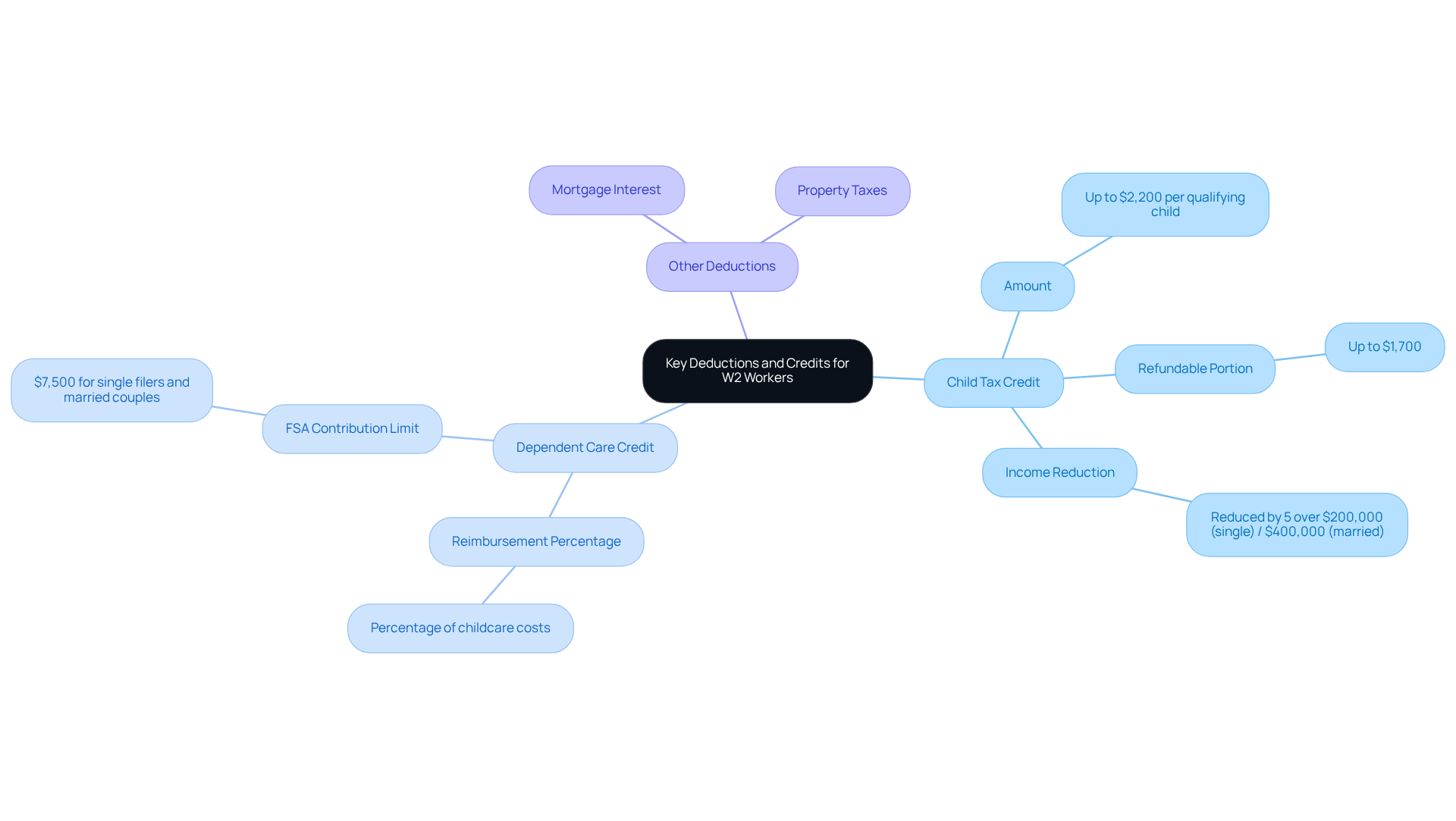 This mindmap shows the main tax benefits available to W2 workers. Start at the center with the overall topic, then follow the branches to see specific credits and deductions. Each branch represents a different financial tool that can help families manage their expenses better. This mindmap shows the main tax benefits available to W2 workers. Start at the center with the overall topic, then follow the branches to see specific credits and deductions. Each branch represents a different financial tool that can help families manage their expenses better.