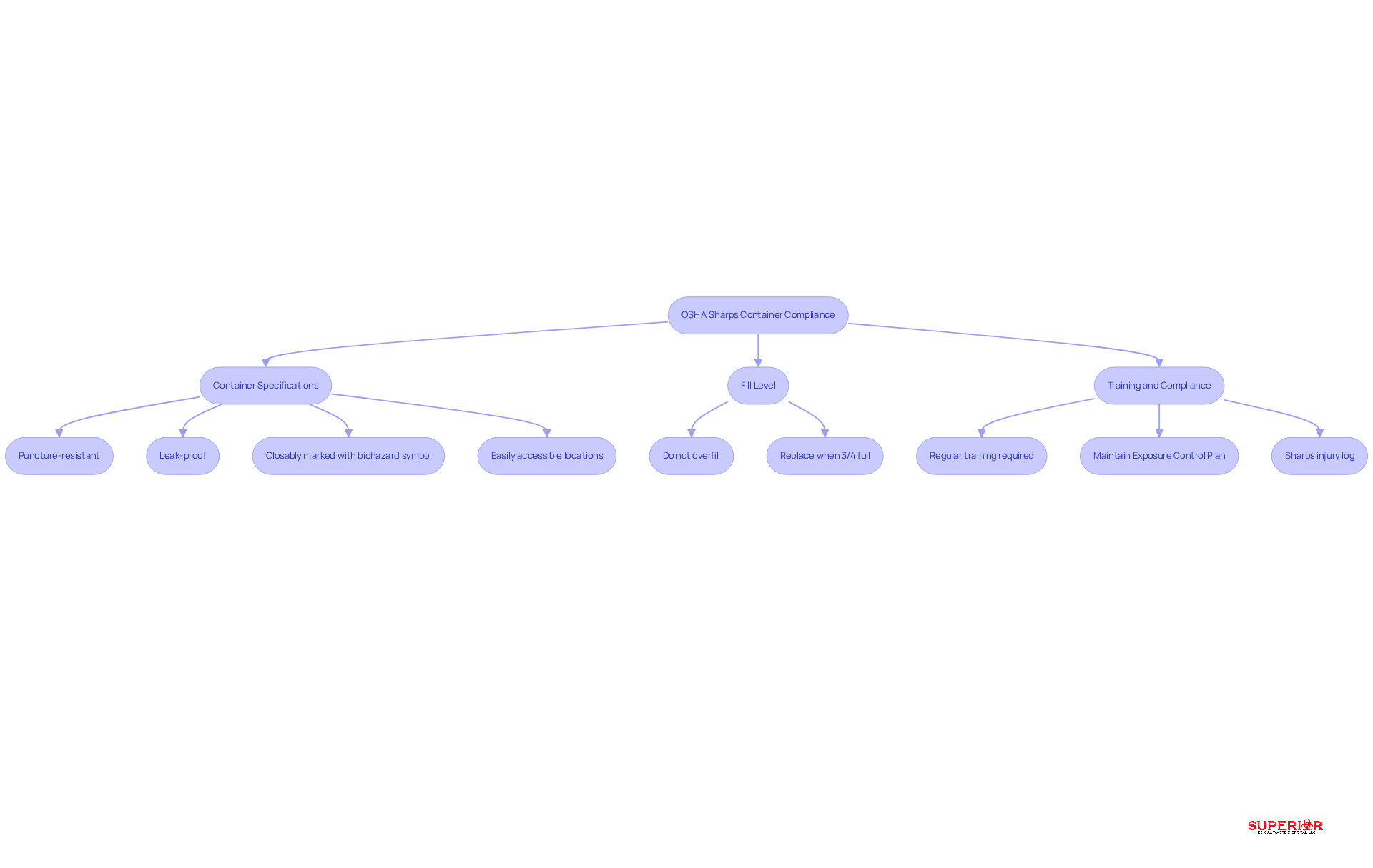 This flowchart shows the steps and requirements for complying with OSHA regulations regarding sharps containers. Each box represents a key area of compliance, and the arrows indicate how these areas are connected. Follow the flow to understand what is needed to ensure safety in healthcare settings. This flowchart shows the steps and requirements for complying with OSHA regulations regarding sharps containers. Each box represents a key area of compliance, and the arrows indicate how these areas are connected. Follow the flow to understand what is needed to ensure safety in healthcare settings.