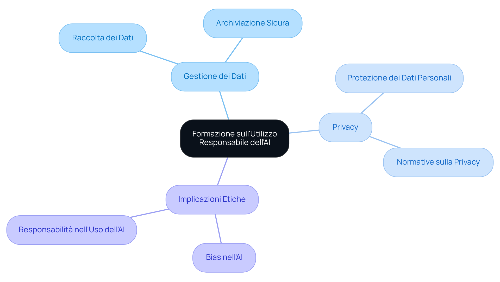 Parti dal centro con il tema principale della formazione. Segui i rami per scoprire i vari argomenti trattati nei corsi e come si collegano all'uso responsabile dell'AI. Parti dal centro con il tema principale della formazione. Segui i rami per scoprire i vari argomenti trattati nei corsi e come si collegano all'uso responsabile dell'AI.