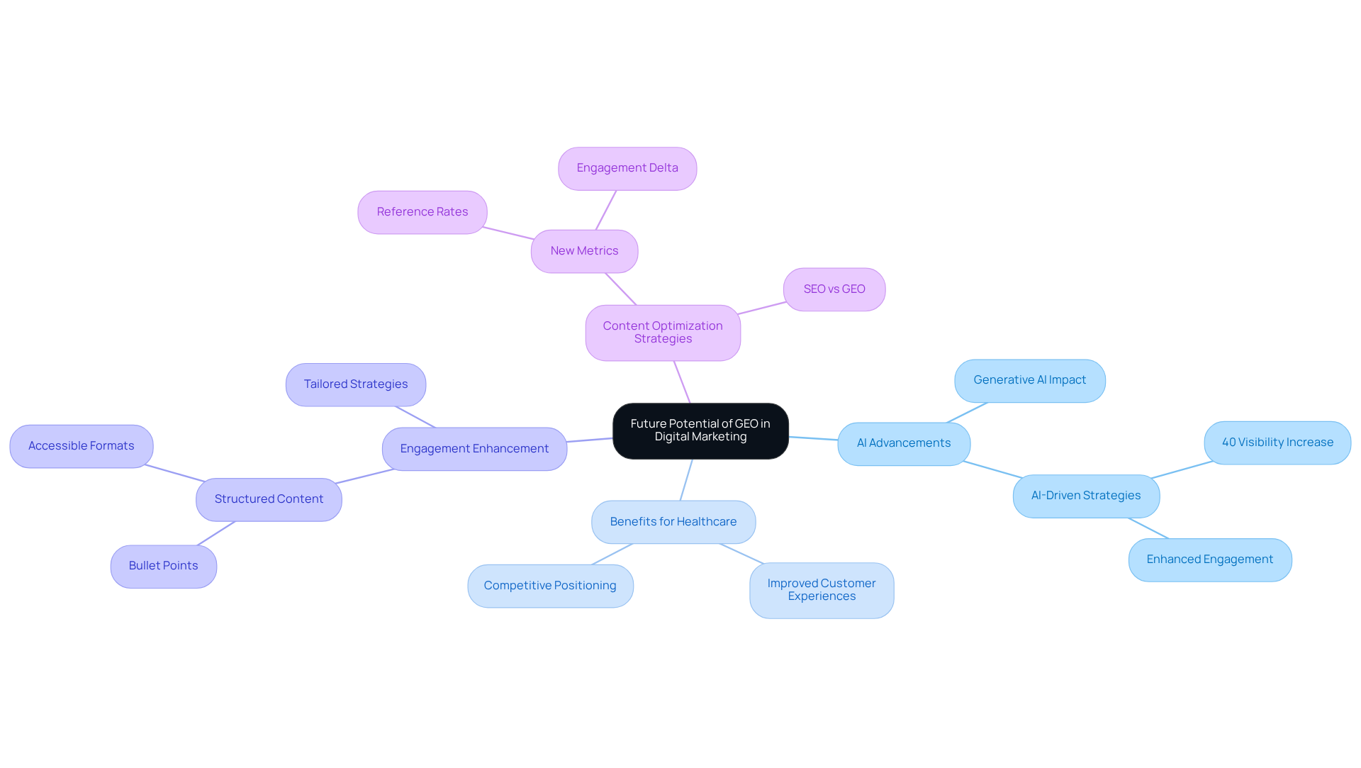 The central idea represents the future potential of GEO, with branches showing key themes and sub-branches detailing their implications and strategies. Each color-coded branch makes it easier to follow and connect the ideas. The central idea represents the future potential of GEO, with branches showing key themes and sub-branches detailing their implications and strategies. Each color-coded branch makes it easier to follow and connect the ideas.