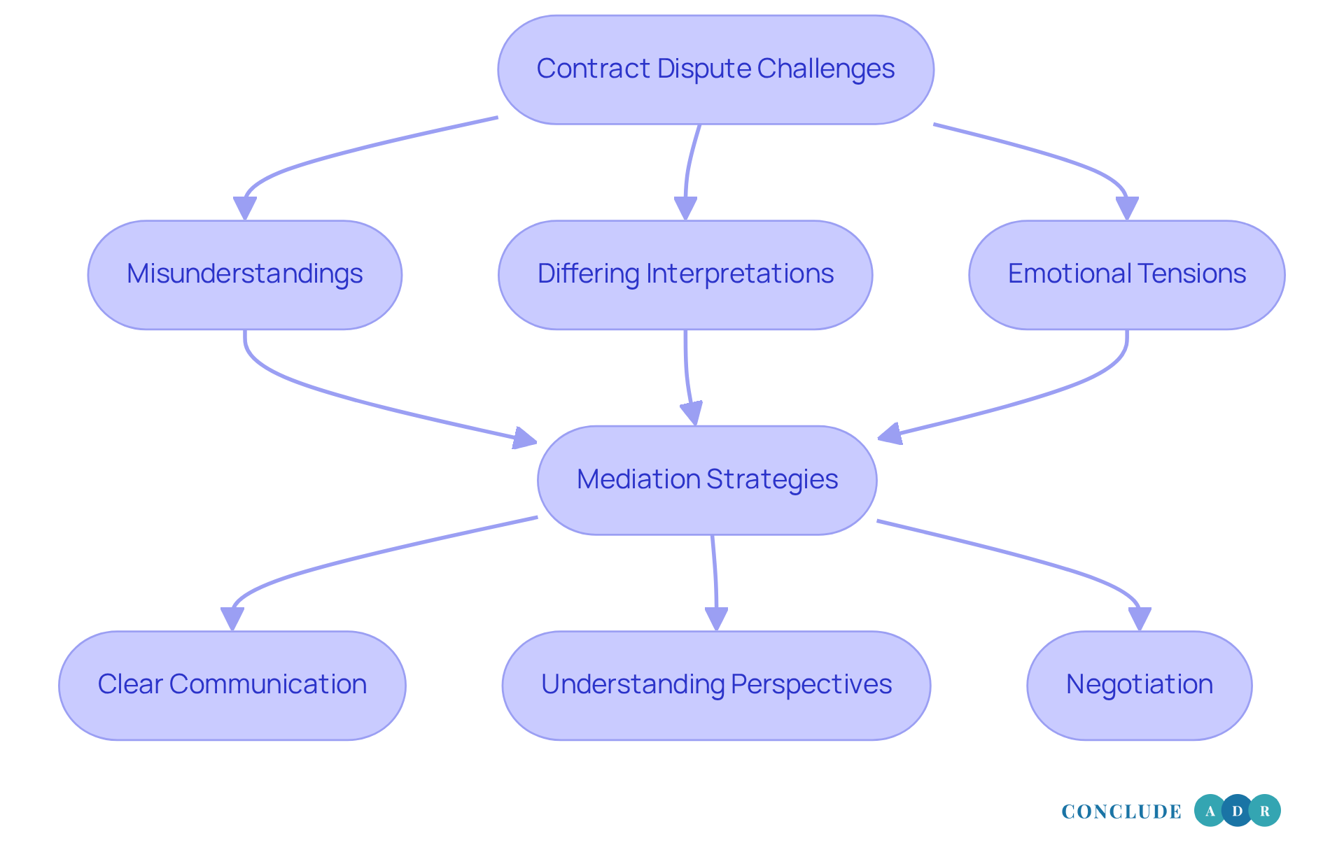 This flowchart shows how common challenges in contract disputes can lead to effective mediation strategies. Follow the arrows to see how issues connect to solutions. This flowchart shows how common challenges in contract disputes can lead to effective mediation strategies. Follow the arrows to see how issues connect to solutions.