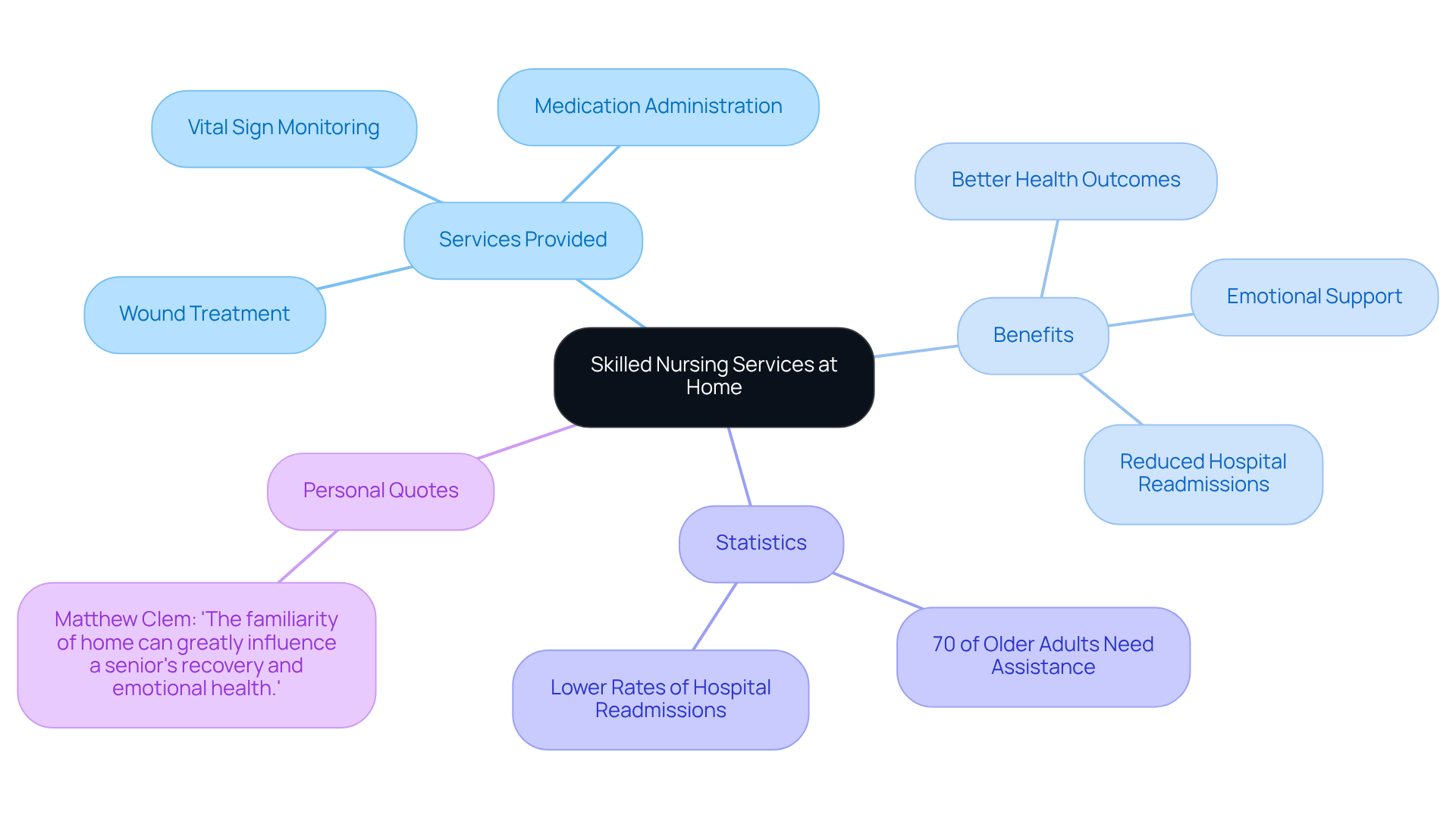 The central node represents skilled nursing services, while the branches show the different aspects of care, including services, benefits, and important statistics. Each branch can be explored to understand how home care nursing supports older adults.