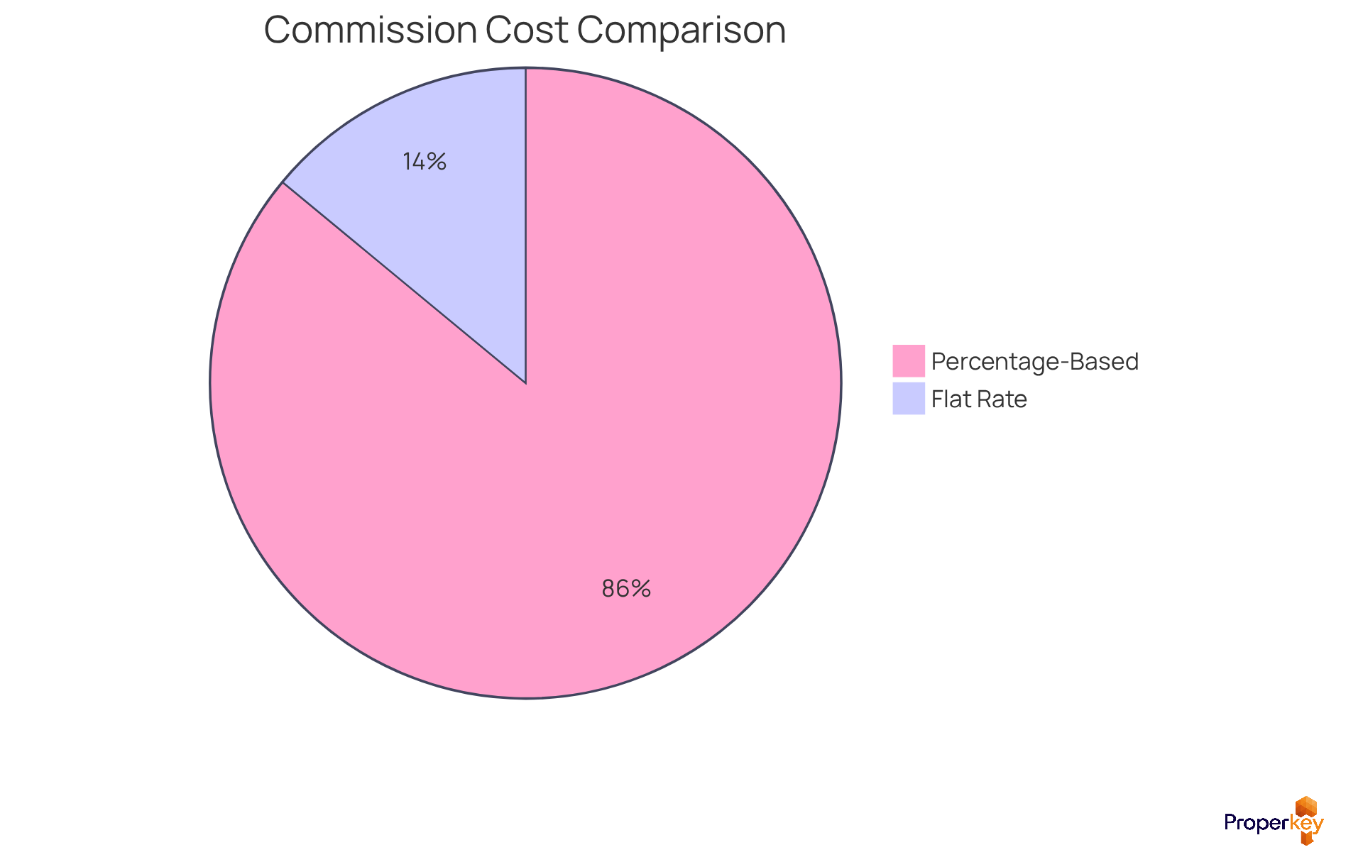 This pie chart shows how different commission structures affect costs for sellers. The blue slice represents flat rate commissions, which offer predictable expenses, while the green slice represents percentage-based commissions, which can vary based on the selling price. The larger the green slice, the more sellers may pay as the property value increases.