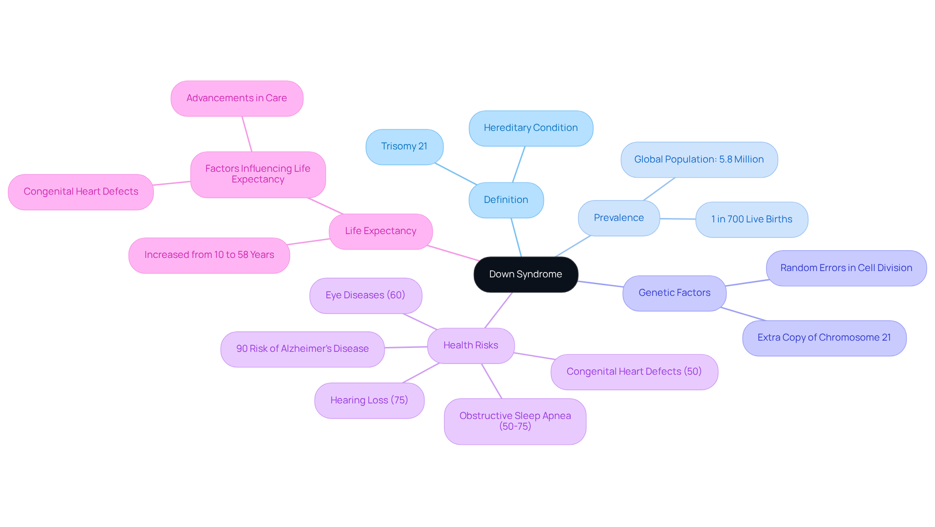 The central node represents Down syndrome, with branches showing different aspects of the condition. Each branch provides more detailed information, helping you see how everything is connected.