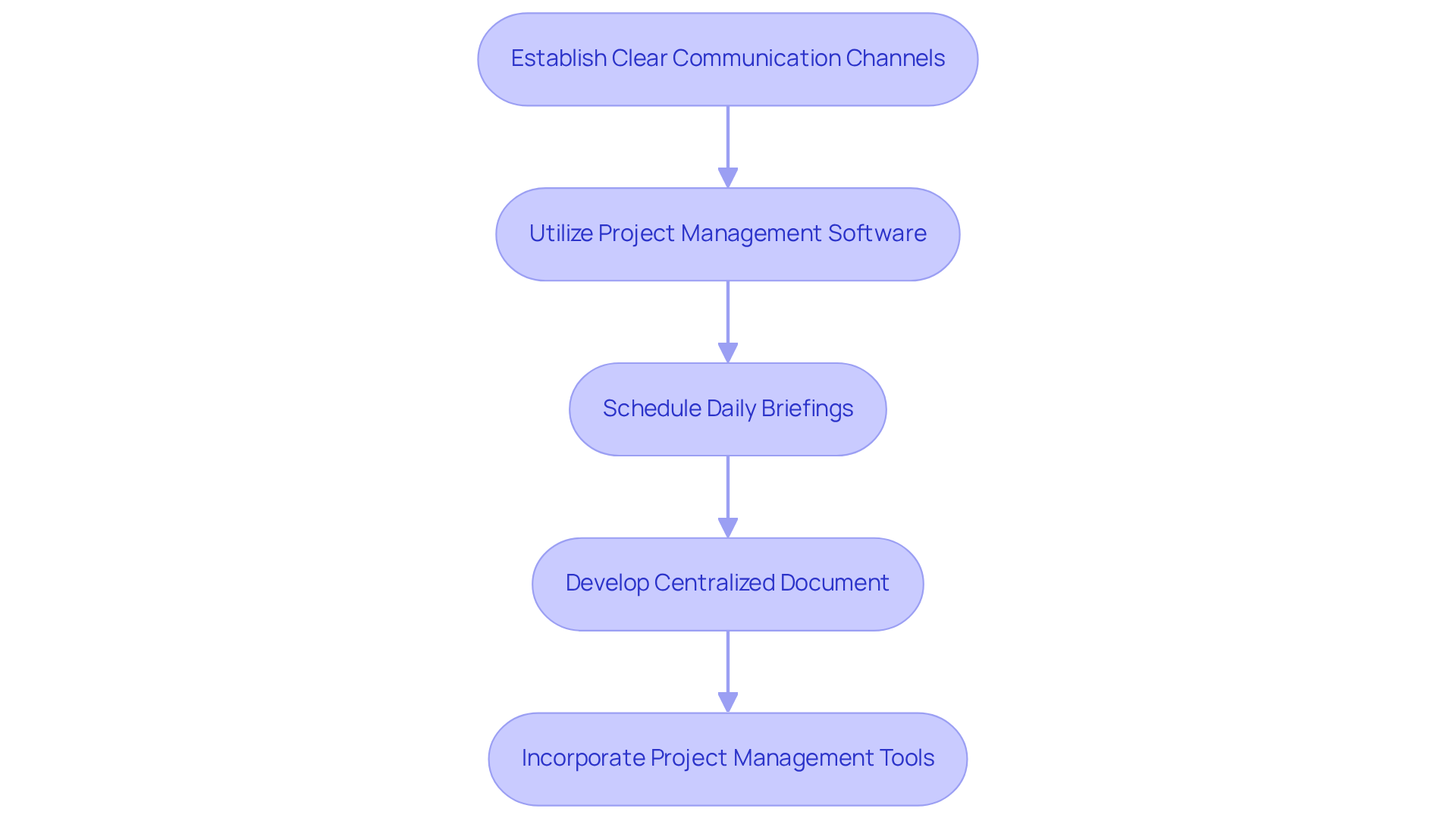 Each box represents a step in the coordination process. Follow the arrows to see how each action leads to the next, helping teams stay aligned and organized.