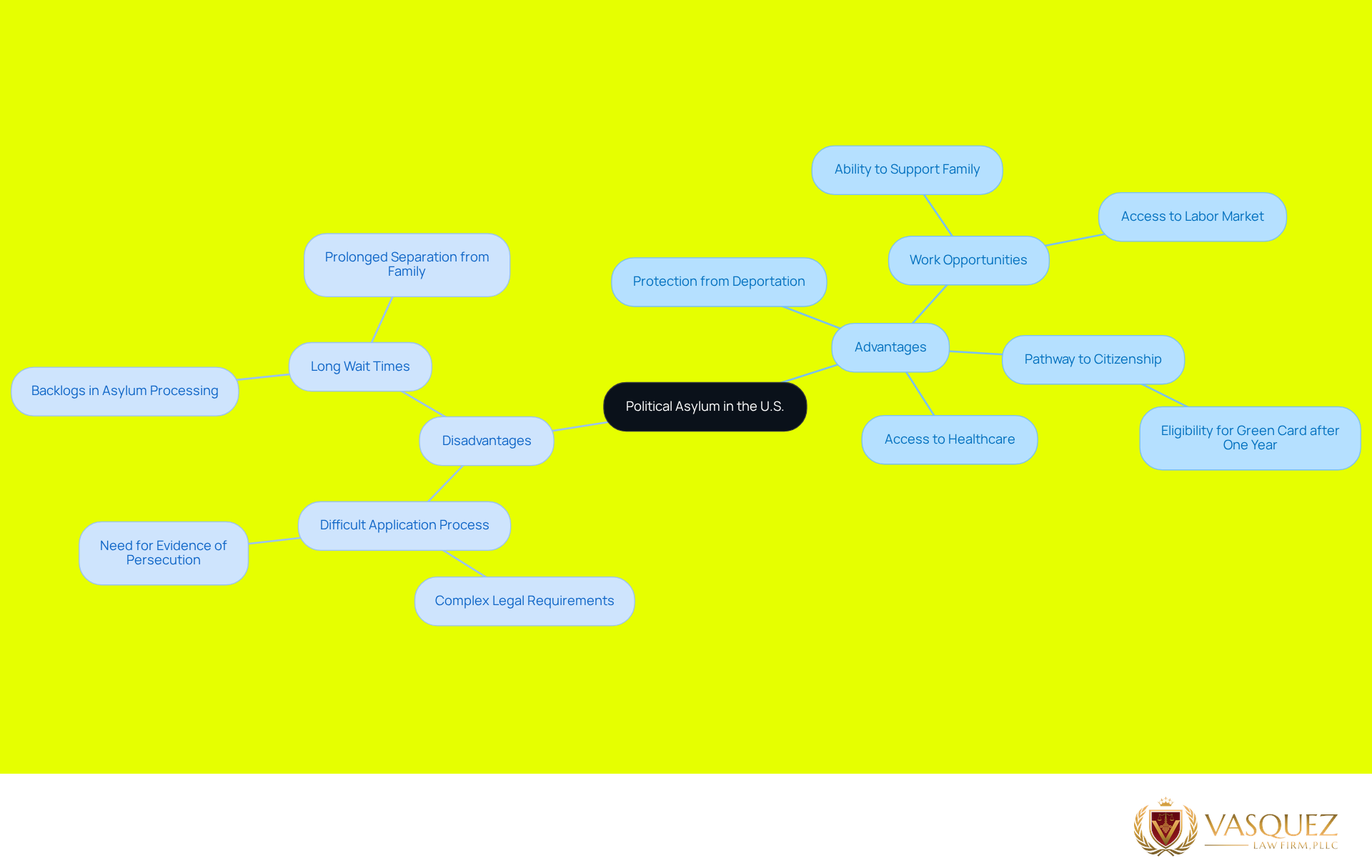 This mindmap shows the key benefits and challenges of seeking political asylum in the U.S. Start at the center with the main topic, then explore the branches to see the advantages and disadvantages, along with specific details under each. This mindmap shows the key benefits and challenges of seeking political asylum in the U.S. Start at the center with the main topic, then explore the branches to see the advantages and disadvantages, along with specific details under each.