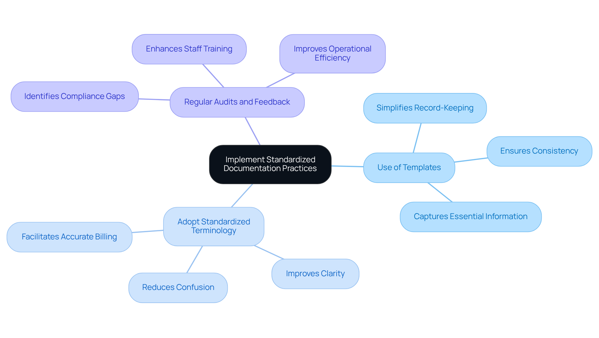 The center represents the main goal of improving documentation practices. Each branch shows a strategy to achieve this goal, and the sub-branches highlight the benefits or actions related to each strategy. Follow the branches to understand how each part contributes to better healthcare documentation.