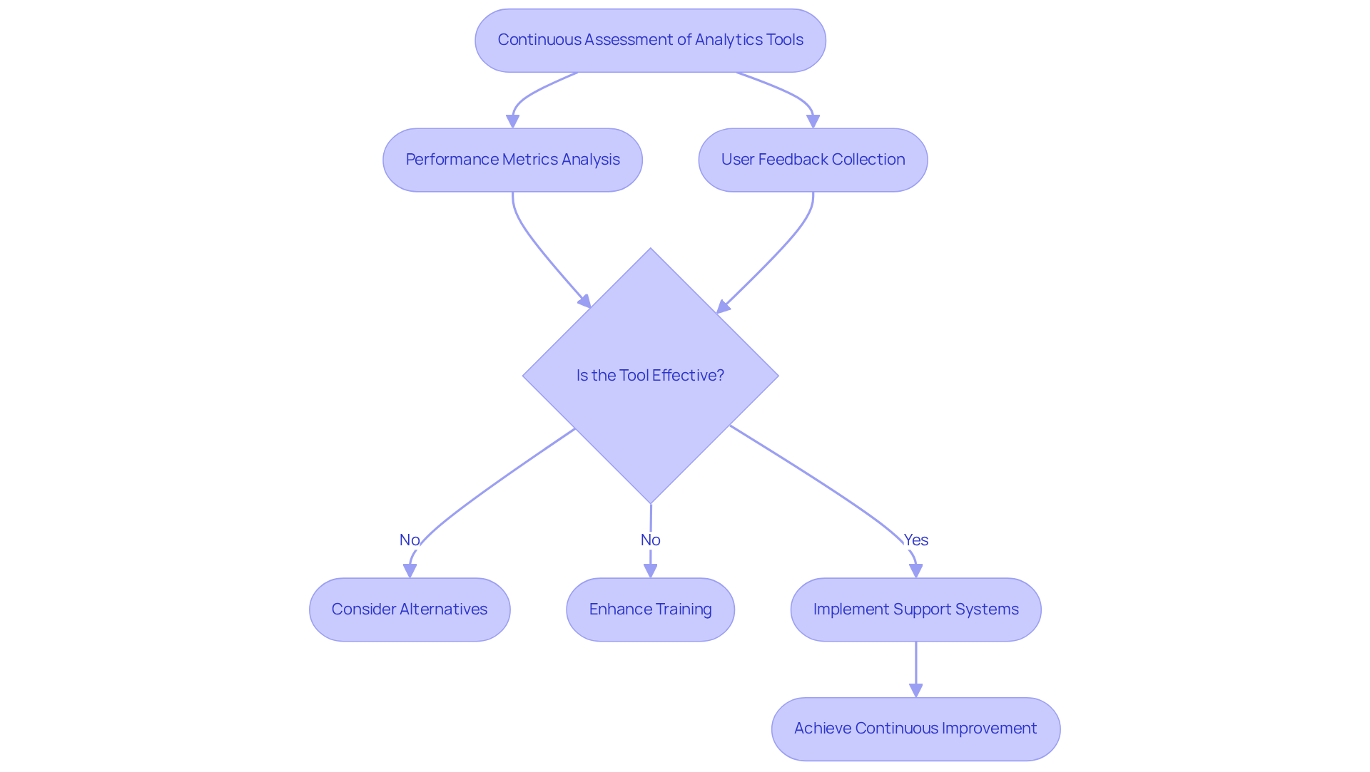 This flowchart outlines the steps healthcare organizations should take to evaluate their analytics tools. Follow the arrows to see how each step leads to the next, helping ensure that tools are effective and aligned with operational goals. This flowchart outlines the steps healthcare organizations should take to evaluate their analytics tools. Follow the arrows to see how each step leads to the next, helping ensure that tools are effective and aligned with operational goals.