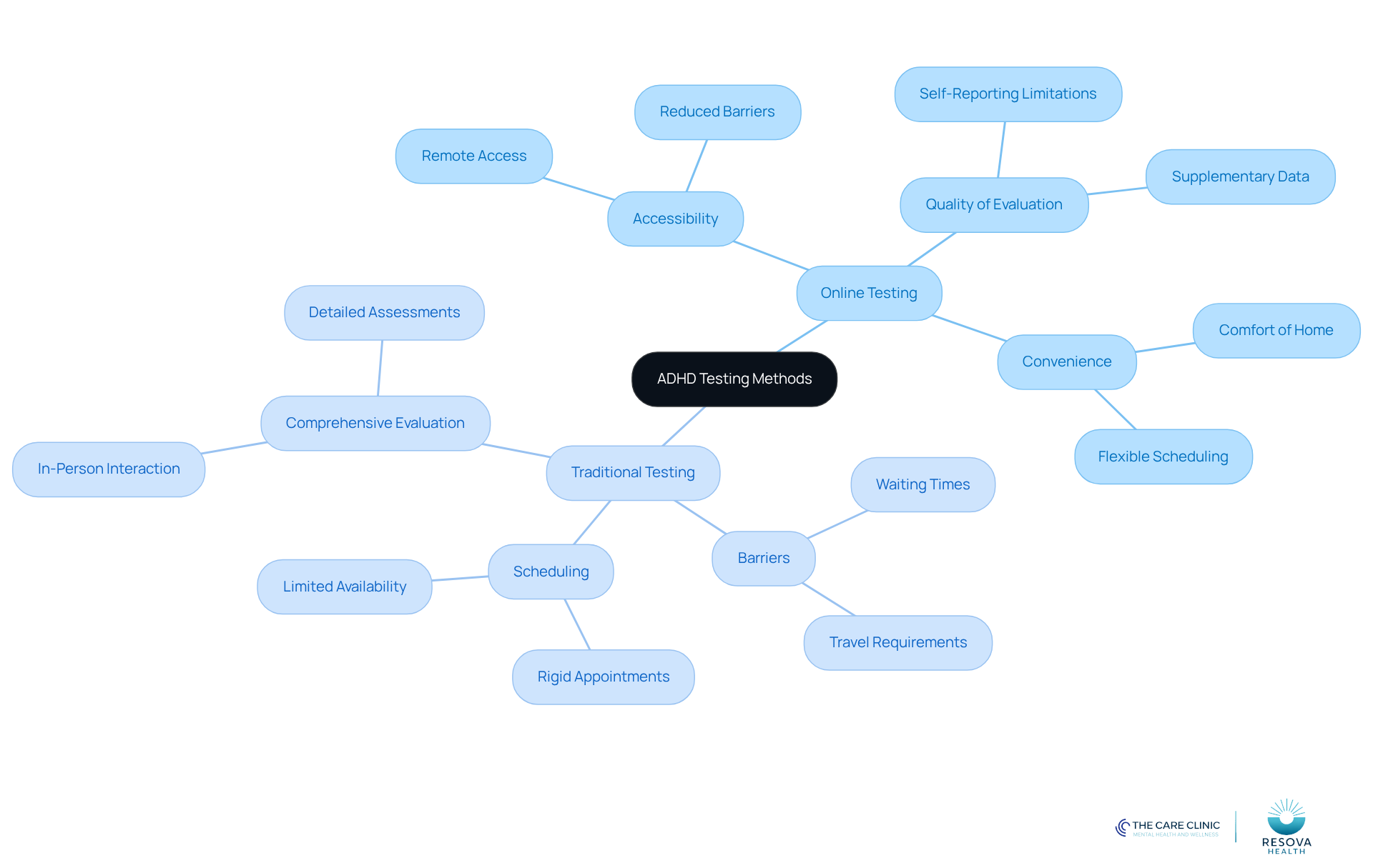The central node represents the overall topic of ADHD testing methods. The branches show the two main types of testing, with further details on their accessibility, convenience, and evaluation quality. This layout helps you see how each method compares and what factors to consider. The central node represents the overall topic of ADHD testing methods. The branches show the two main types of testing, with further details on their accessibility, convenience, and evaluation quality. This layout helps you see how each method compares and what factors to consider.