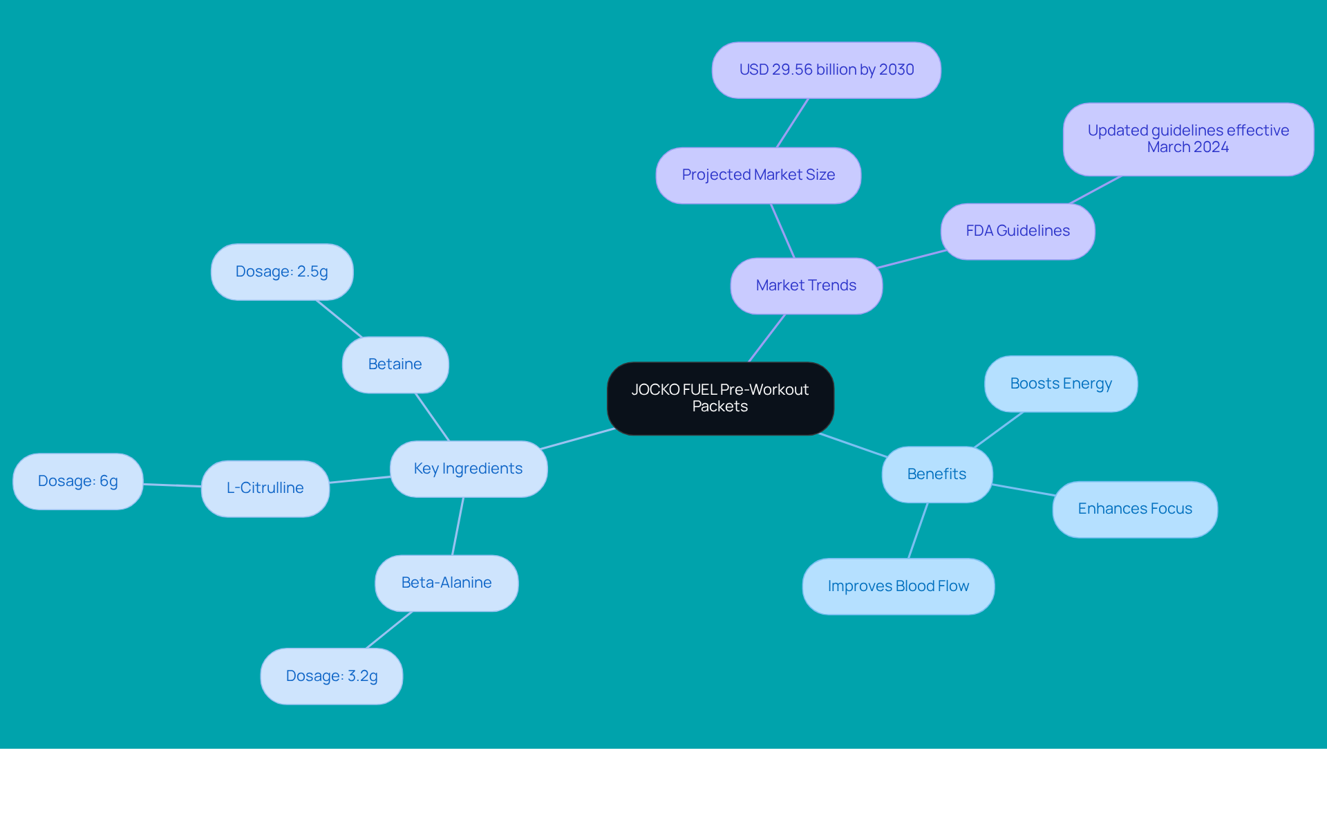 The central node represents the product, while branches show its benefits, key ingredients, and market context. Each branch helps you understand how these elements contribute to the effectiveness and appeal of JOCKO FUEL.