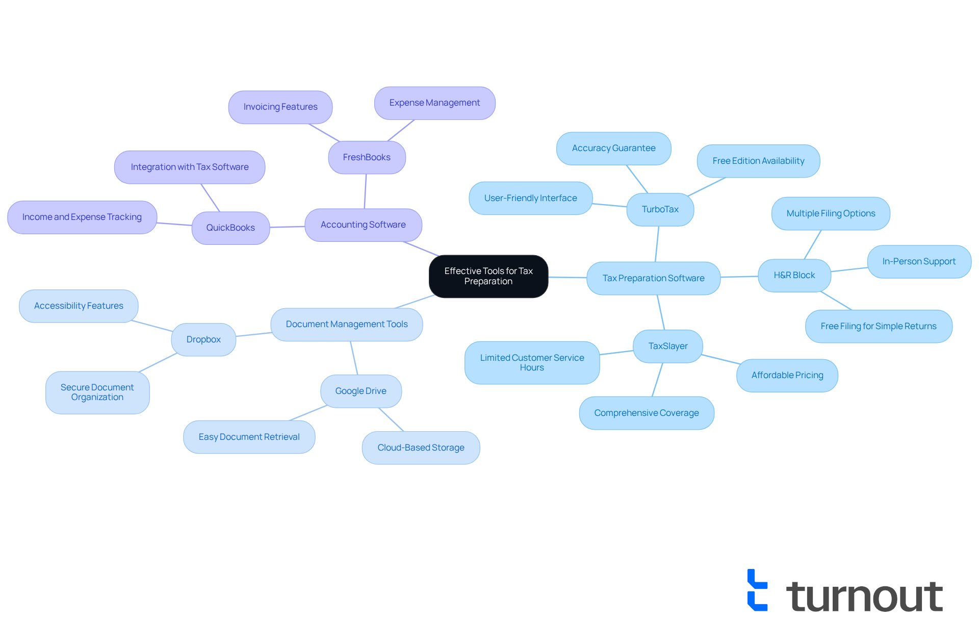 At the center is the main topic of tax preparation tools. Each branch represents a category of tools, and the sub-branches detail specific software or platforms. This visual helps you understand how each tool fits into the overall tax preparation process. At the center is the main topic of tax preparation tools. Each branch represents a category of tools, and the sub-branches detail specific software or platforms. This visual helps you understand how each tool fits into the overall tax preparation process.