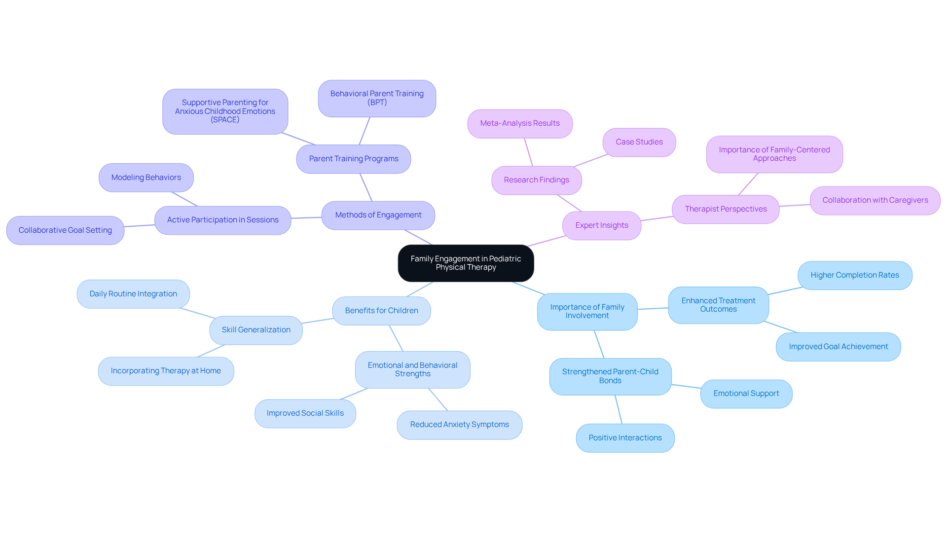 The central node represents the main theme, while branches illustrate key areas of focus. Each sub-branch provides specific details, helping you see how family involvement enhances therapy for children.