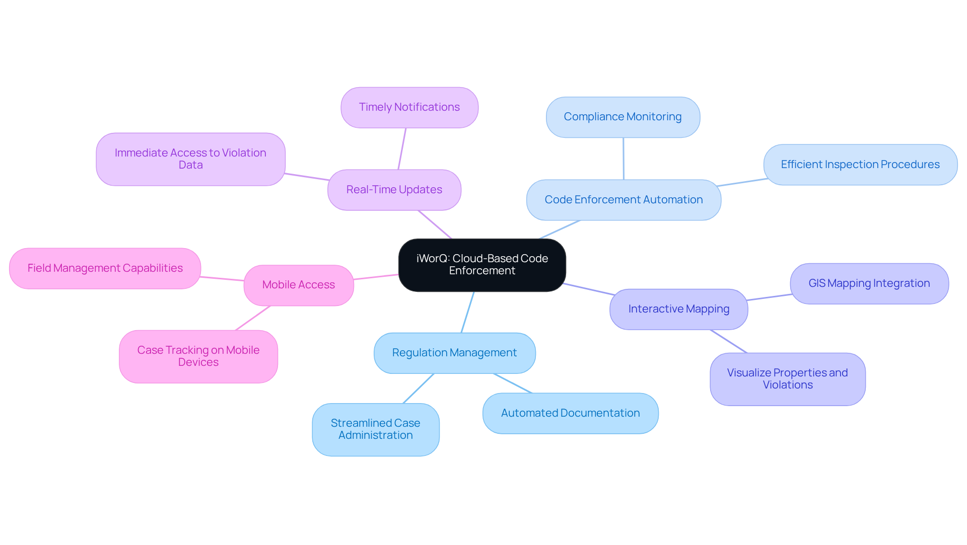 The center represents iWorQ, and the branches show its key features. Each feature connects back to the main idea, illustrating how they work together to improve code enforcement.