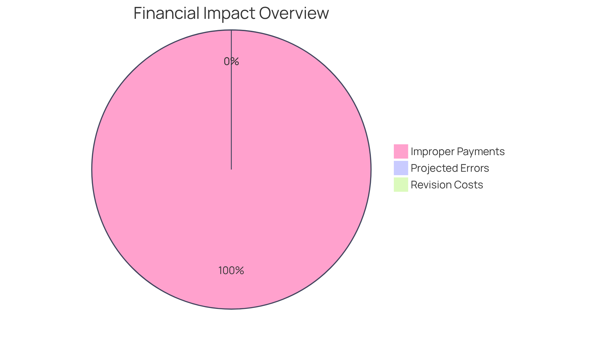 Each slice of the pie shows a different aspect of the financial burden caused by documentation errors. The larger the slice, the more significant the impact on healthcare revenue. Each slice of the pie shows a different aspect of the financial burden caused by documentation errors. The larger the slice, the more significant the impact on healthcare revenue.