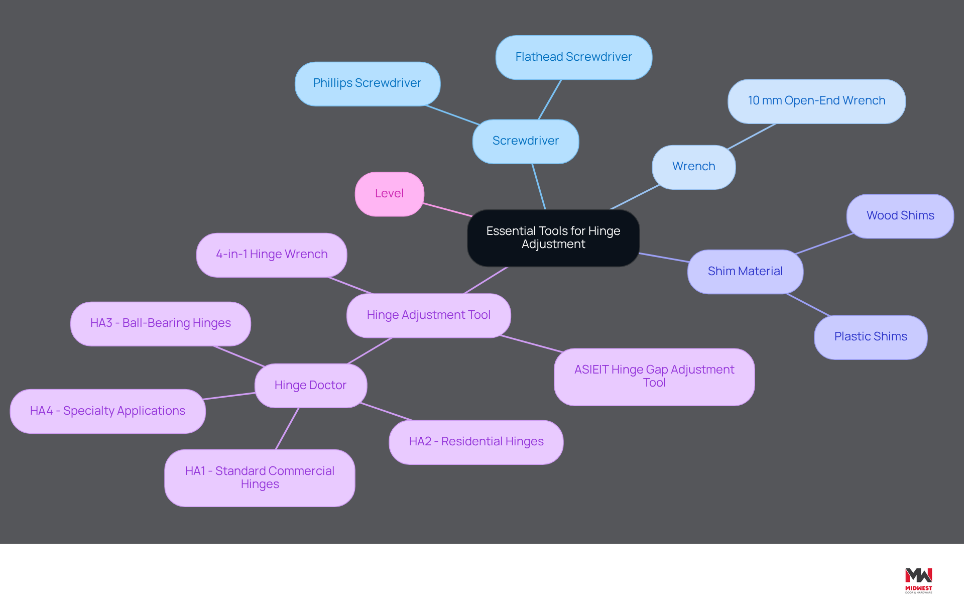 This mindmap shows the tools you need for adjusting hinges. Start at the center with the main topic, then follow the branches to see each tool and what it's used for. It's a handy way to remember everything you need!
