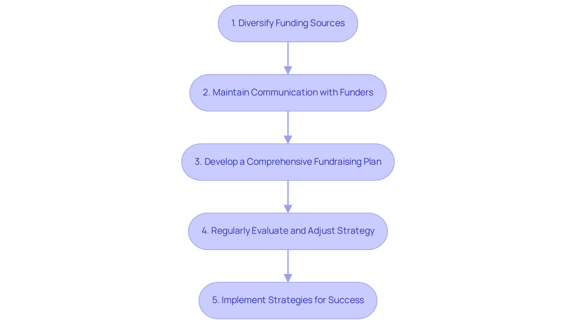 Each box represents a step in the funding strategy development process, with arrows indicating progression from one step to the next. Each box represents a step in the funding strategy development process, with arrows indicating progression from one step to the next.