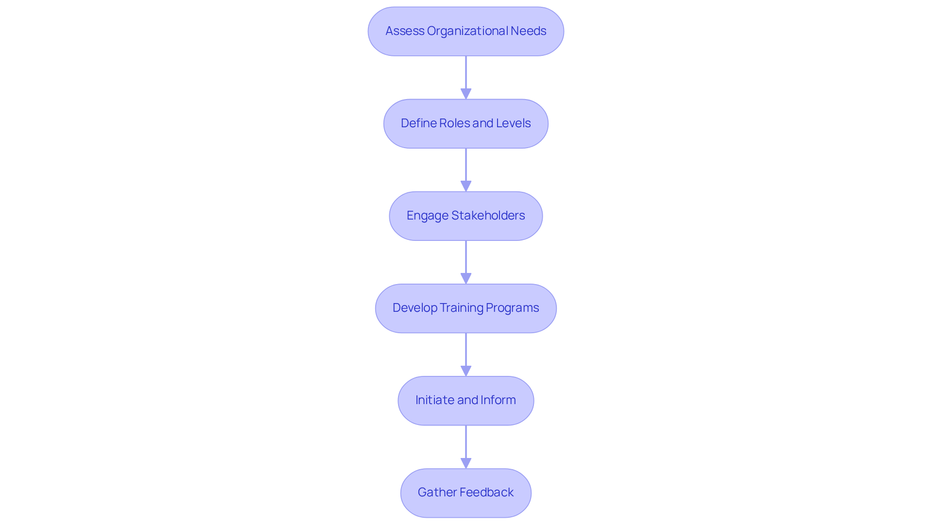 Each box represents a crucial step in the implementation process. Follow the arrows to see how each step leads to the next, ensuring a structured approach to building and launching the career framework.