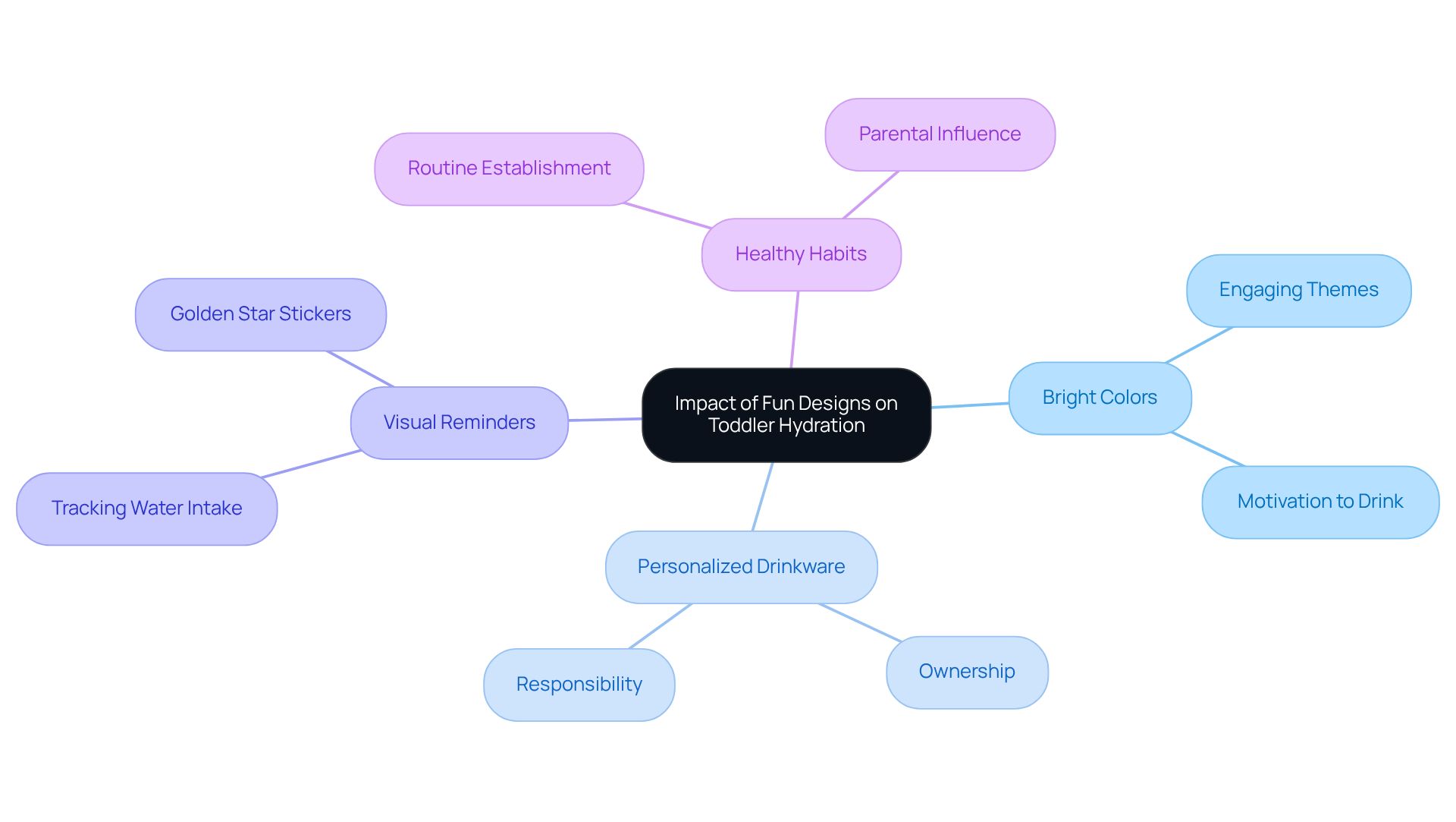 This mindmap shows how different fun design elements contribute to encouraging toddlers to drink more water. Each branch represents a key idea, and the sub-branches detail how these ideas connect to hydration habits.