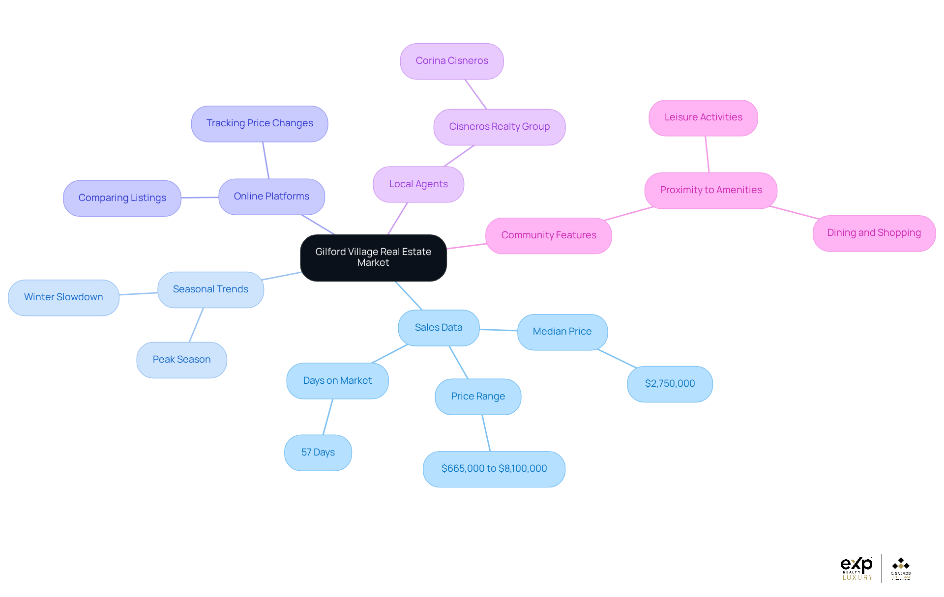 The central node represents the overall market, while branches show different factors that influence property values. Each sub-branch provides specific details, helping you see how everything connects in the real estate landscape.