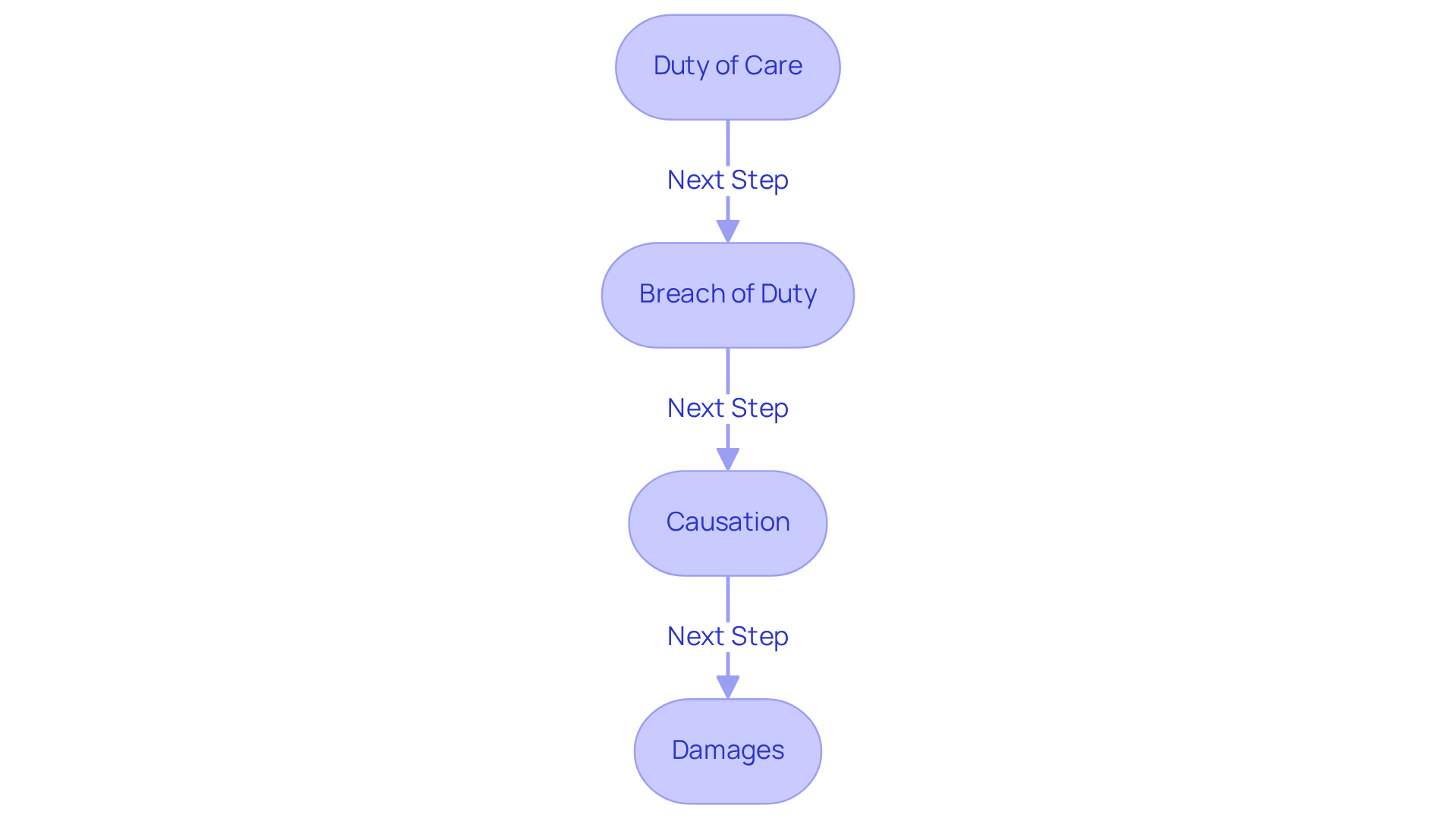 Each box represents a crucial step in proving negligence. Follow the arrows to see how each element builds on the previous one, leading to a complete understanding of the legal process.