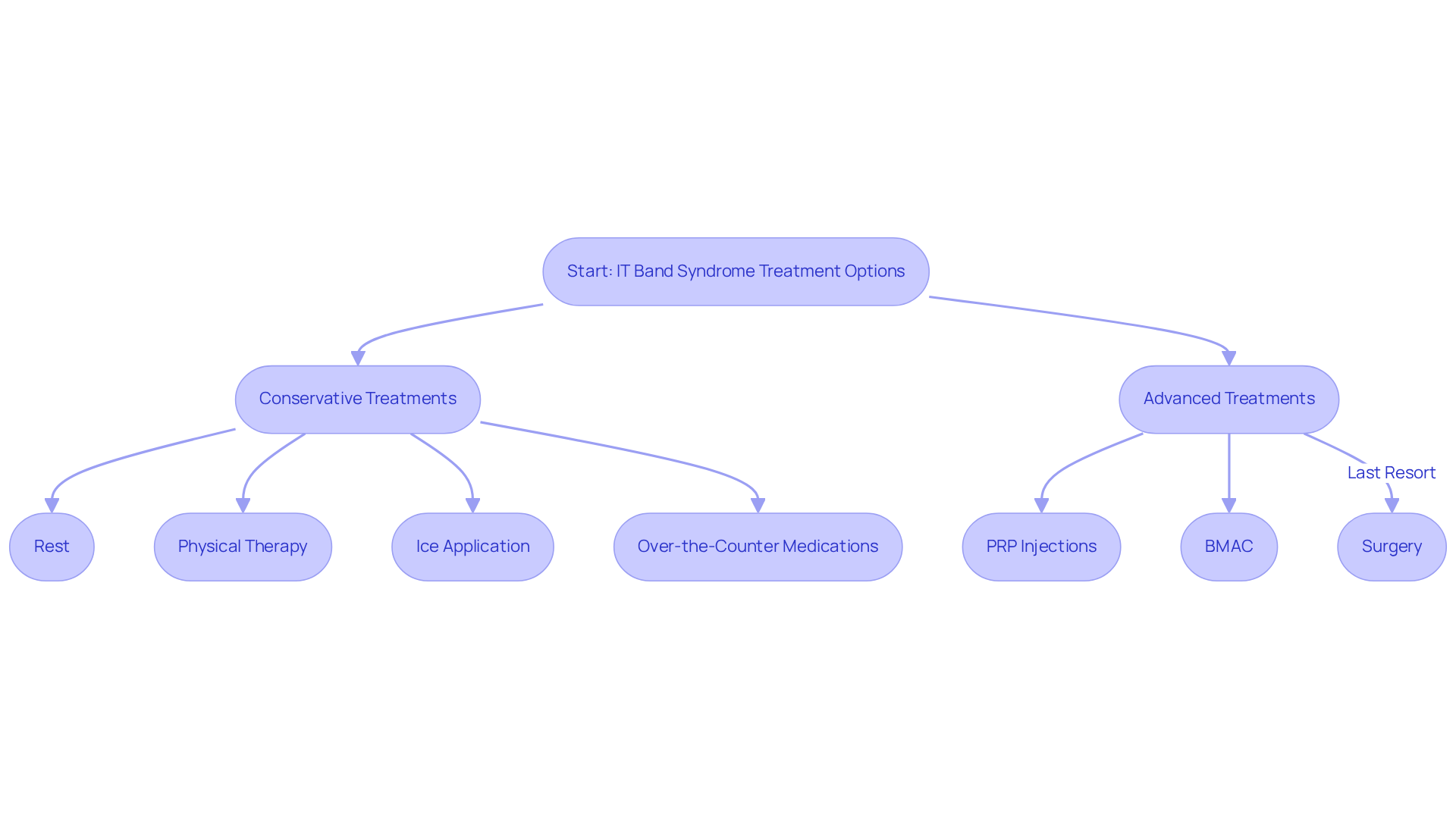 This flowchart guides you through the treatment options for IT Band Syndrome. Start at the top and follow the arrows to see the recommended steps, from rest and physical therapy to advanced treatments like injections and surgery. Each box represents a different option, helping you understand the path to recovery.
