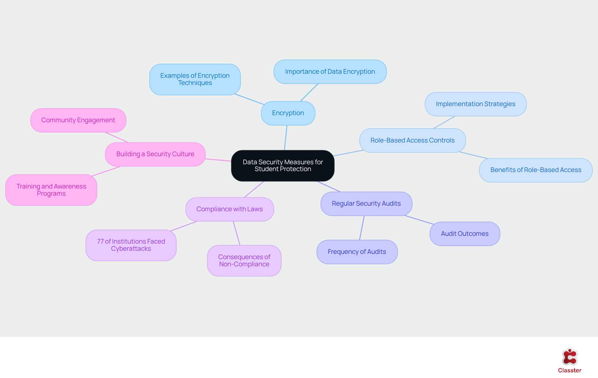 Start at the center with the main theme of data security. Follow the branches to explore specific measures and their significance in protecting student information.
