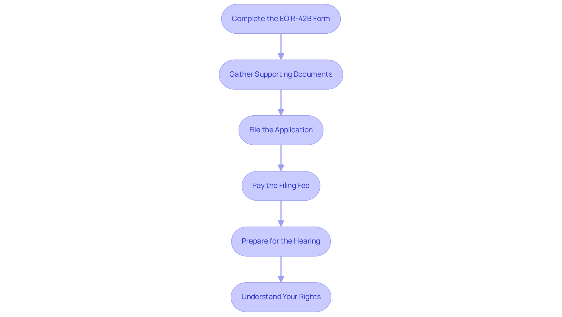 Master the Cancellation of Removal Non LPR Process in 4 Steps