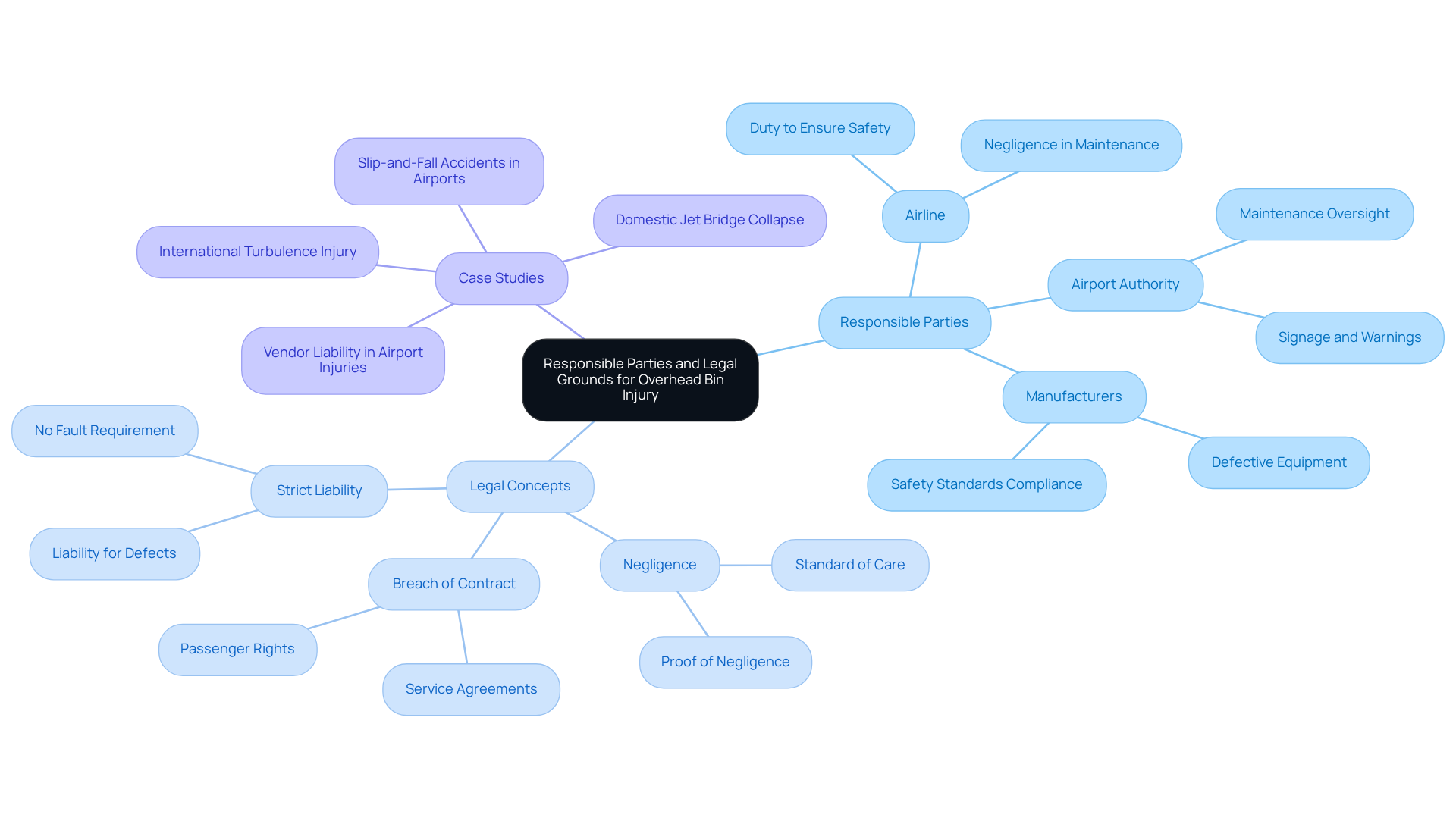 This mindmap helps you visualize who might be responsible for your injury and the legal concepts involved. Start at the center with the main topic, then follow the branches to see the different parties and legal terms that could affect your case.